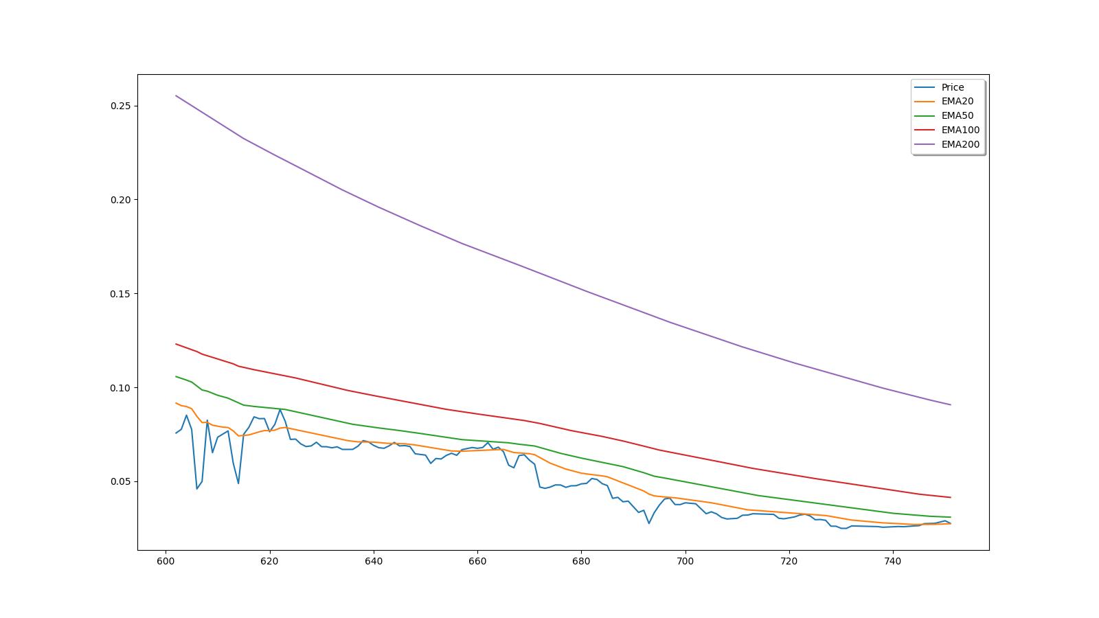 Ethereans Exponential Moving Averages