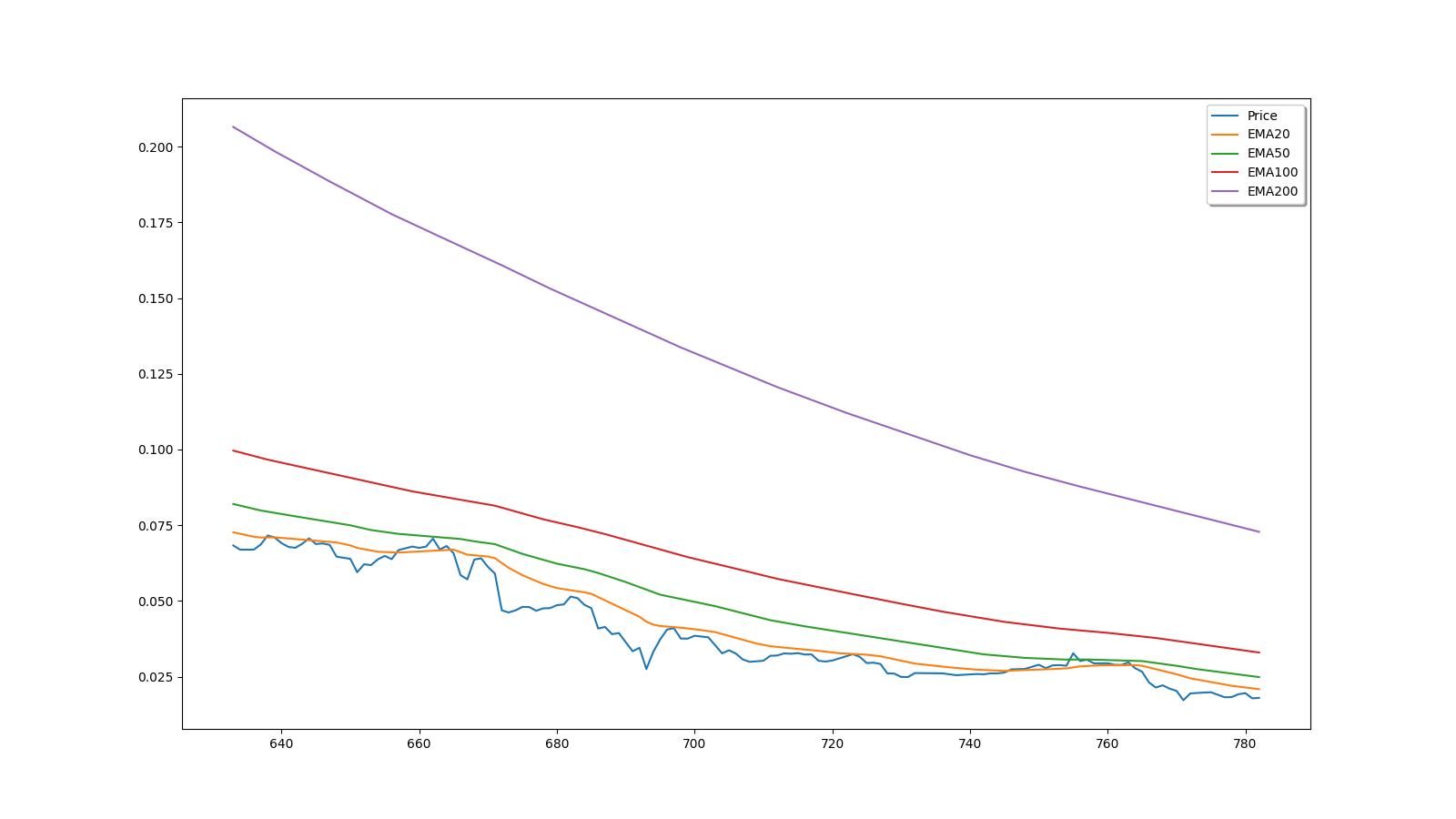 Ethereans Exponential Moving Averages