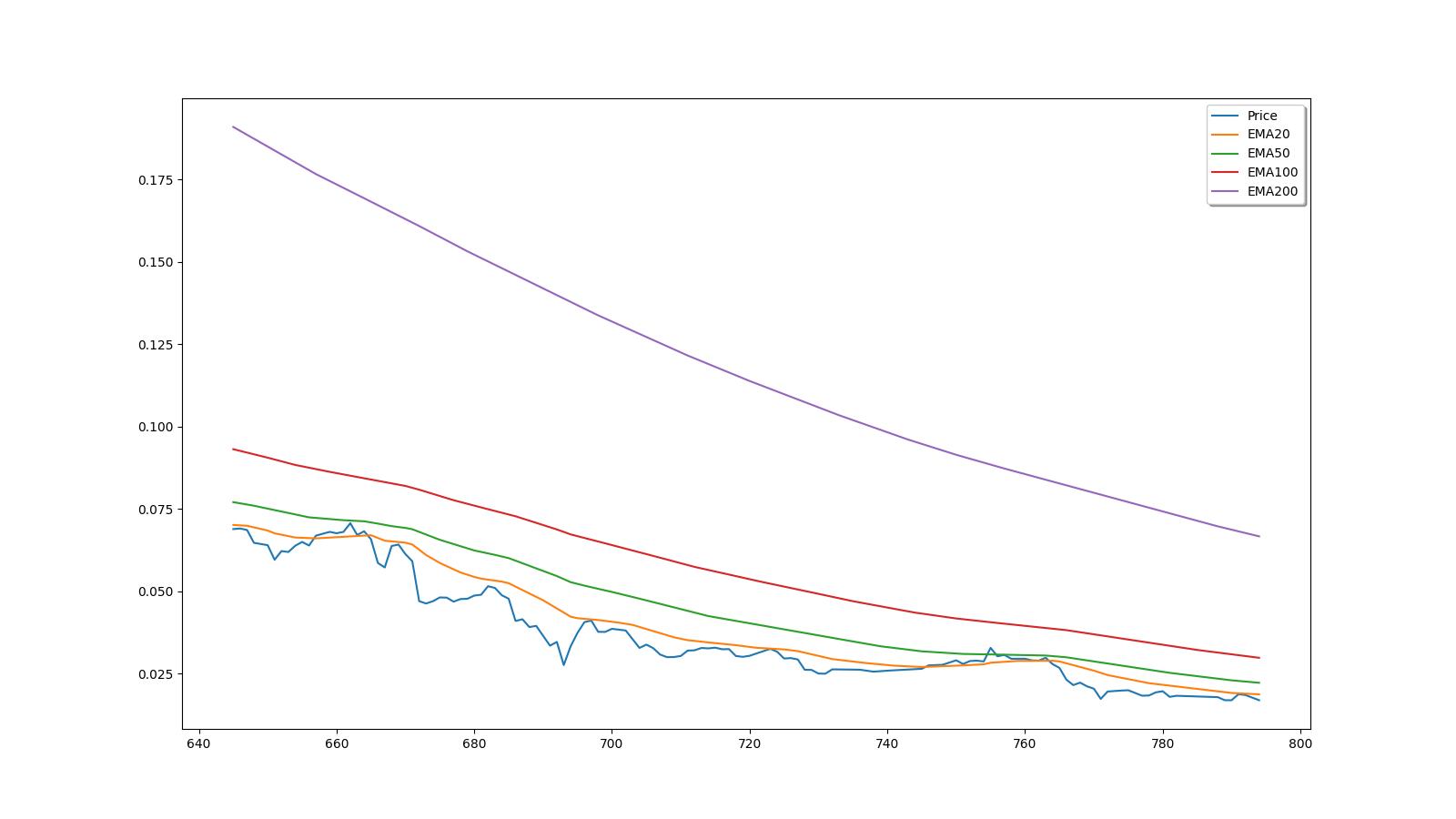 Ethereans Exponential Moving Averages