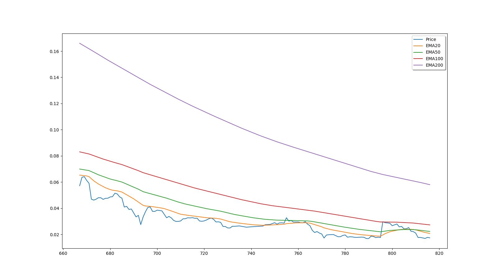Ethereans Exponential Moving Averages