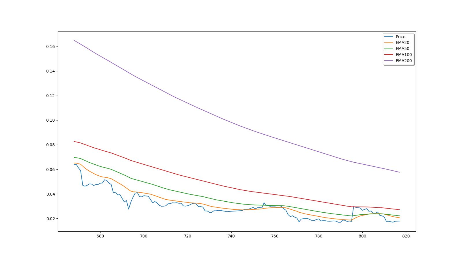 Ethereans Exponential Moving Averages