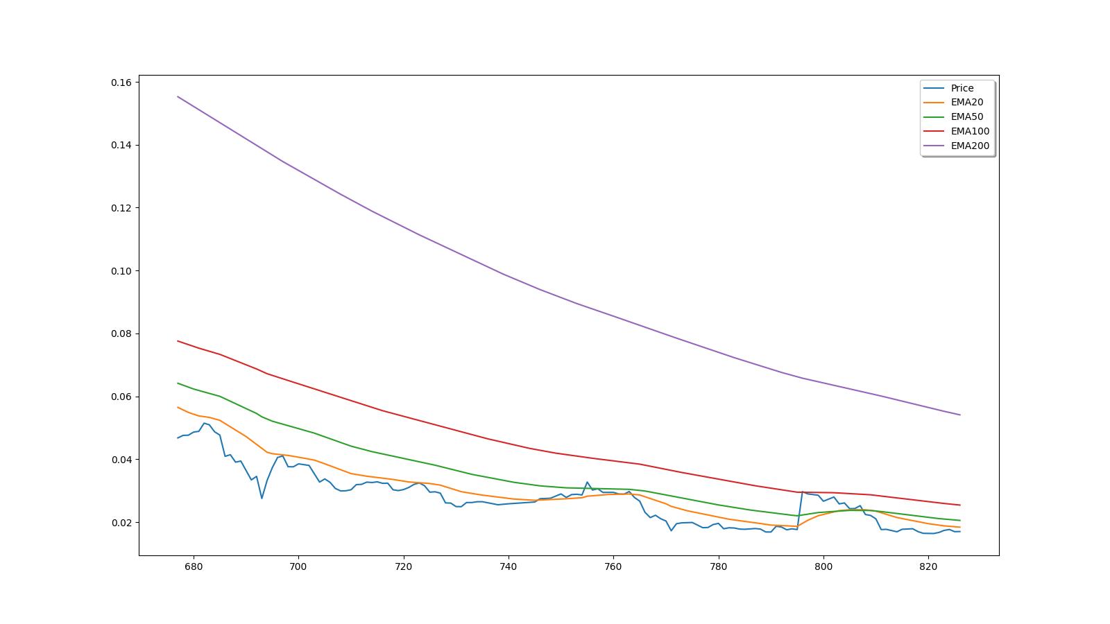 Ethereans Exponential Moving Averages
