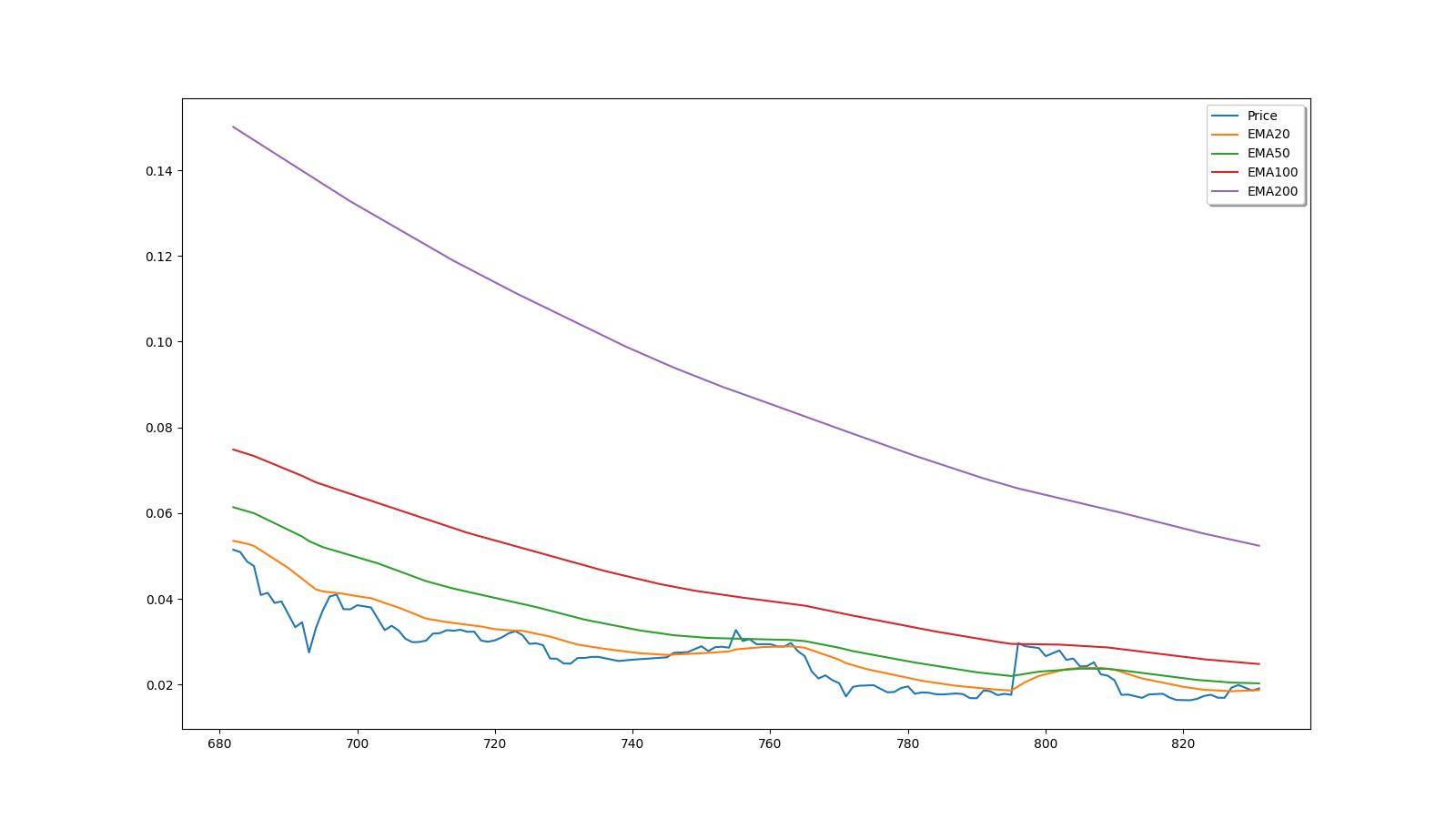 Ethereans Exponential Moving Averages