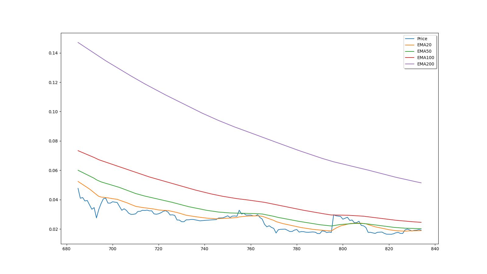 Ethereans Exponential Moving Averages