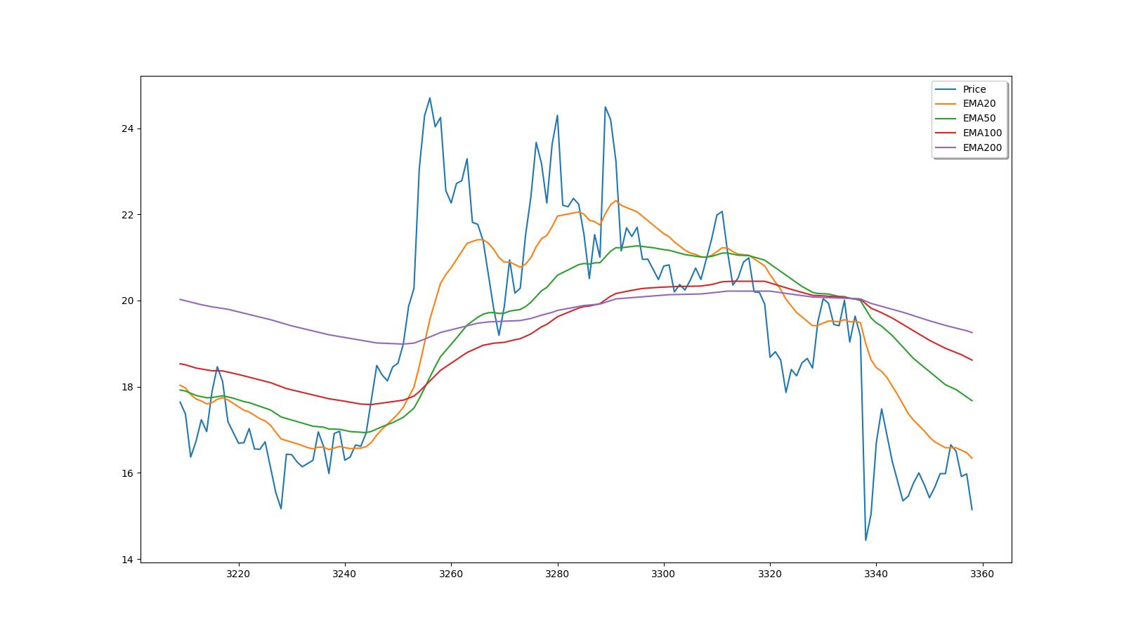 이더리움클래식 Exponential Moving Averages