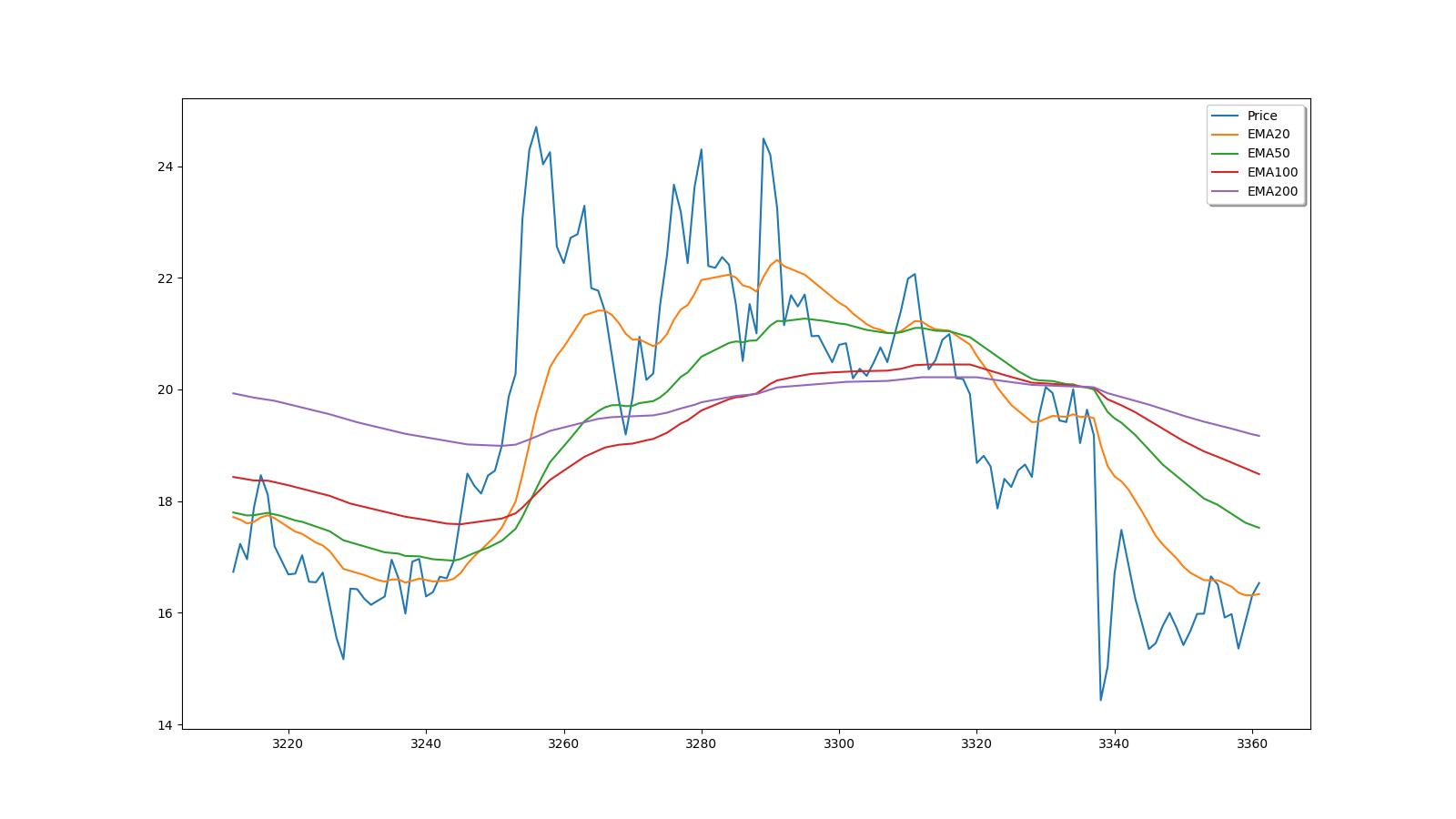 イーサリアムクラシック Exponential Moving Averages