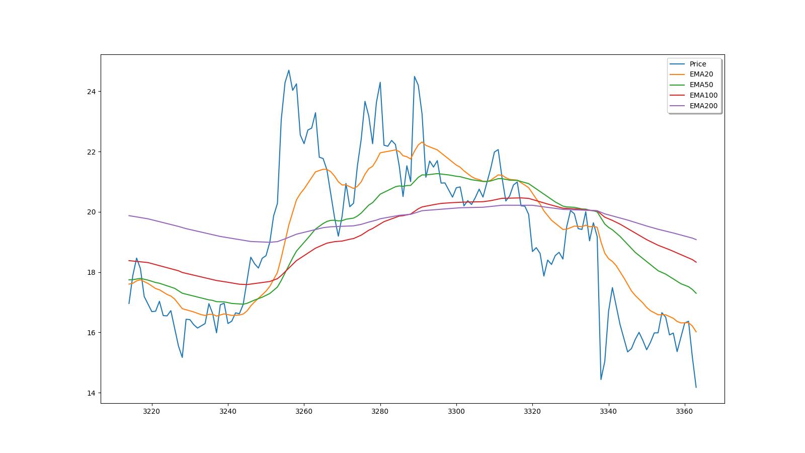 Ethereum Classic Exponential Moving Averages