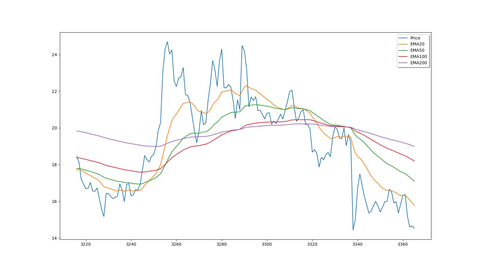 Ethereum Classic Exponential Moving Averages