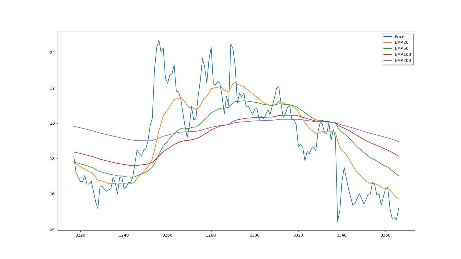 Ethereum Classic Exponential Moving Averages