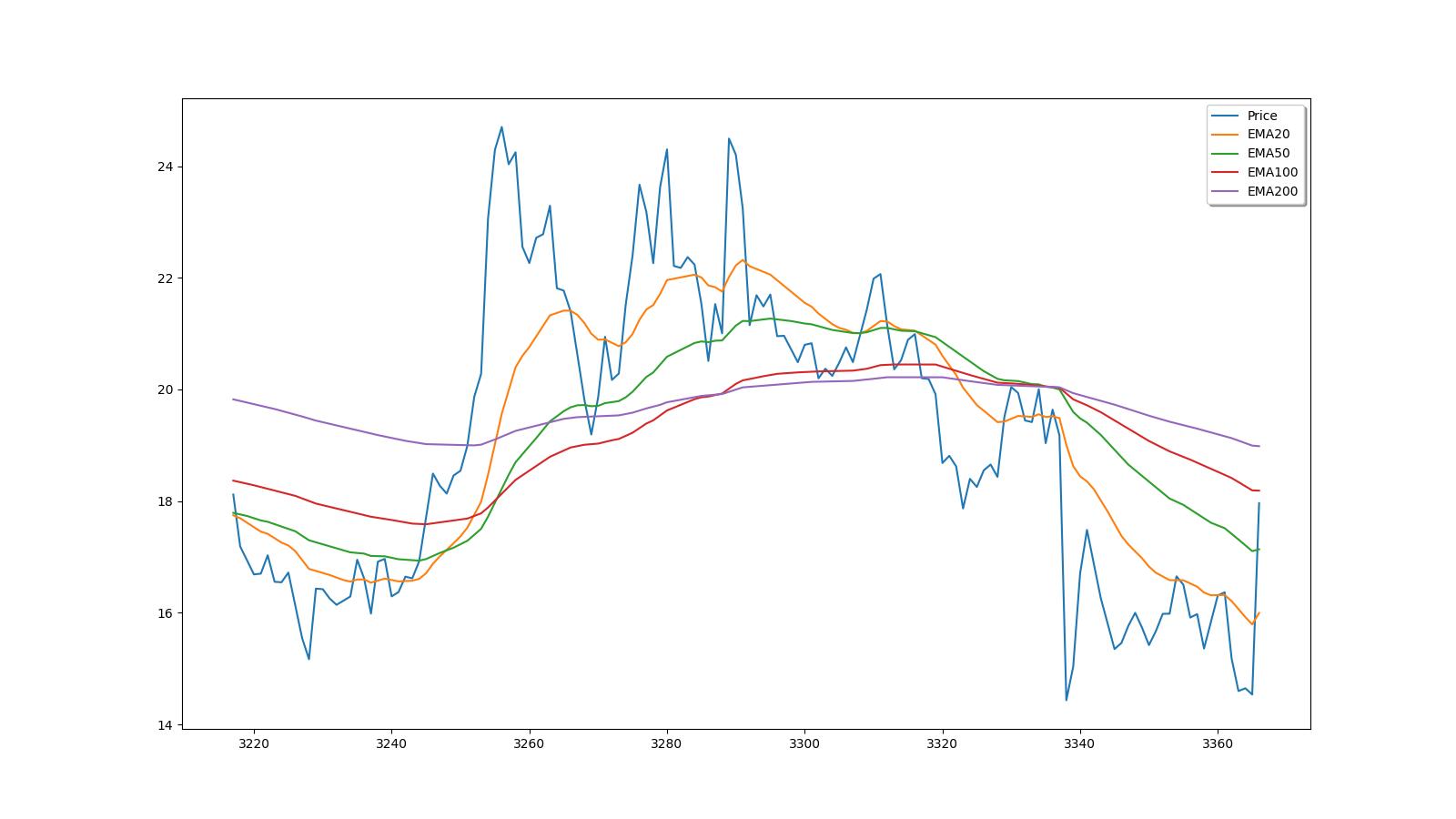 Ethereum Classic Exponential Moving Averages