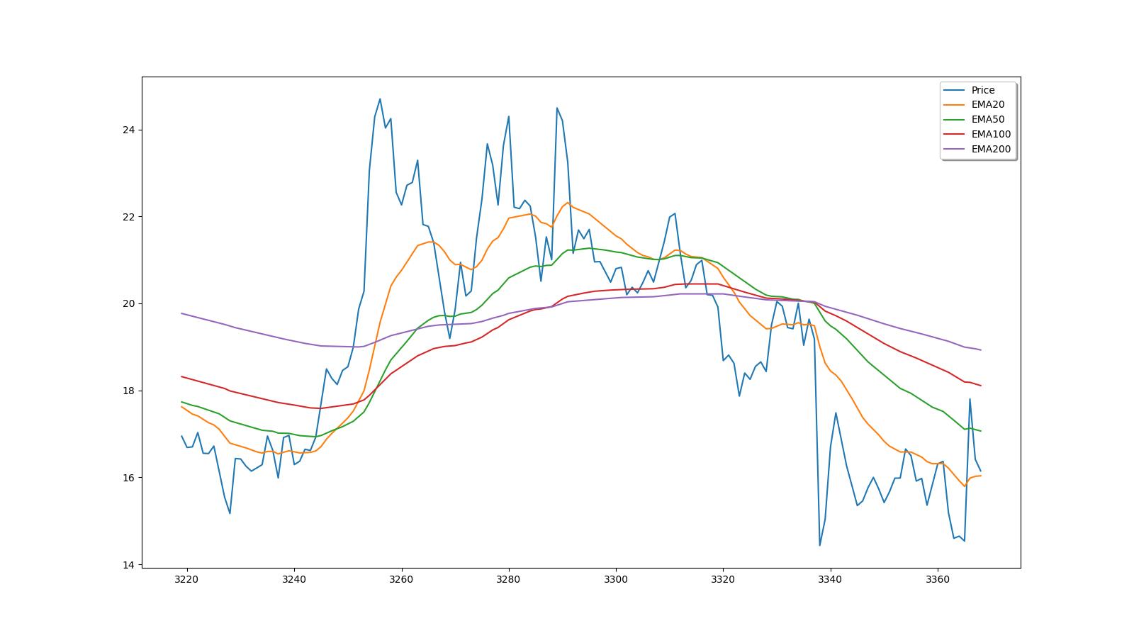 Ethereum Classic Exponential Moving Averages