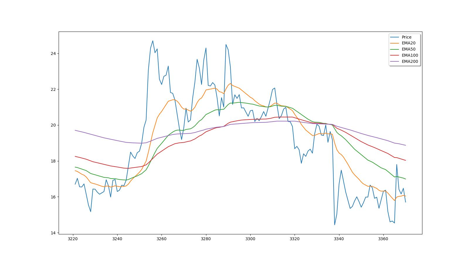 Ethereum Classic Exponential Moving Averages
