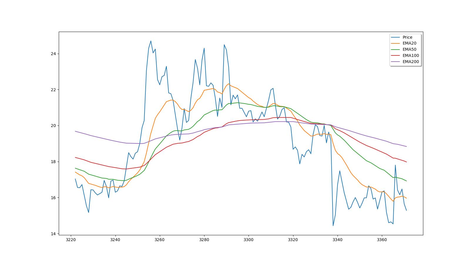 Эфириум Классик Exponential Moving Averages