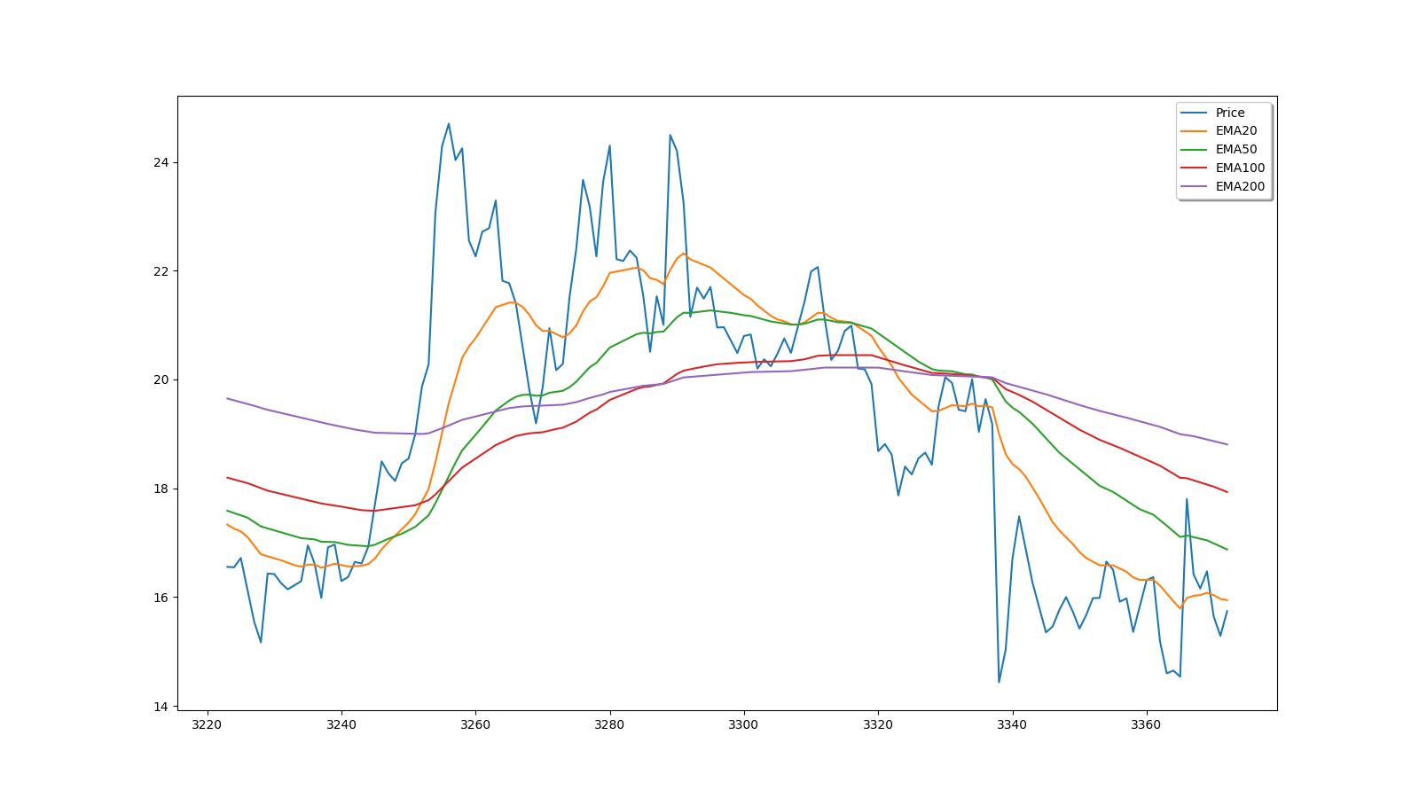 이더리움클래식 Exponential Moving Averages