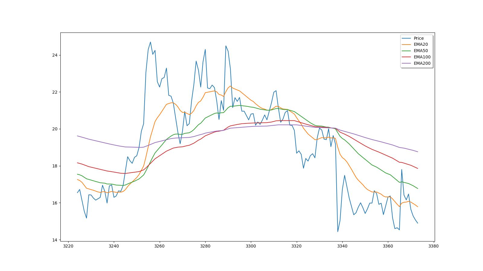 Ethereum Classic Exponential Moving Averages
