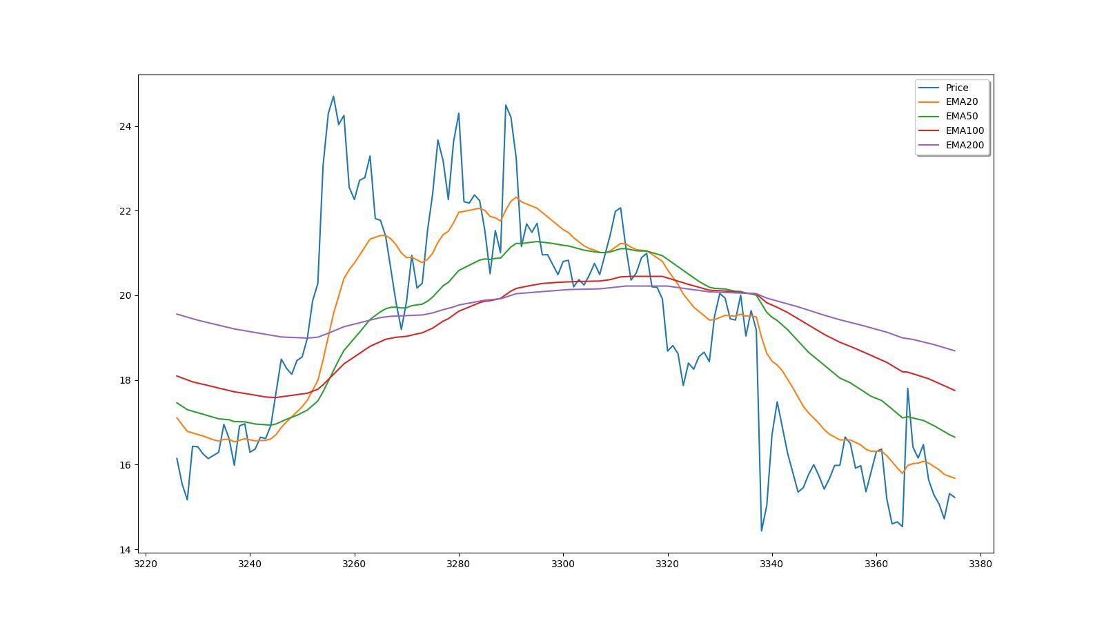 Ethereum Classic Exponential Moving Averages