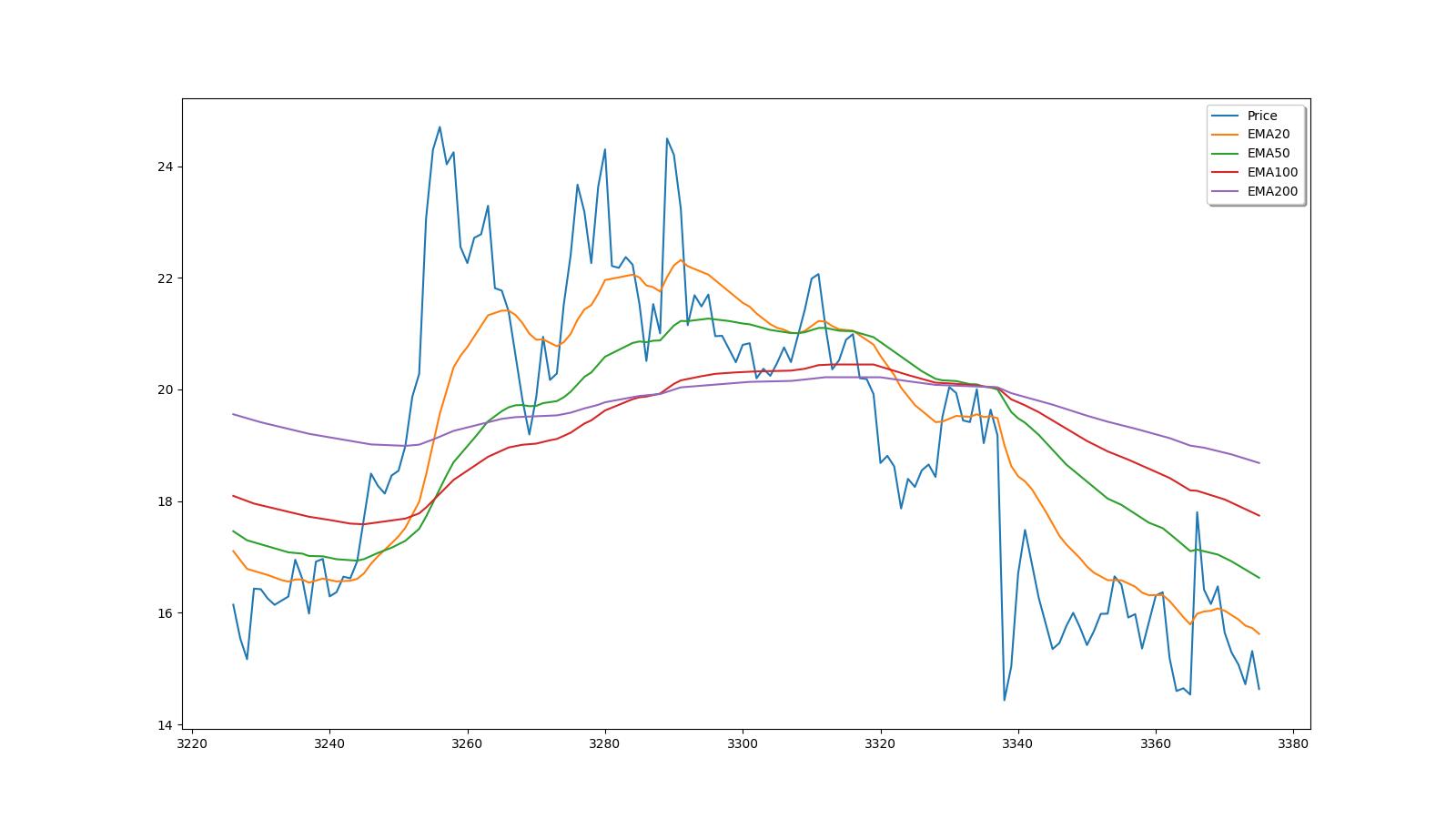 Ethereum Classic Exponential Moving Averages