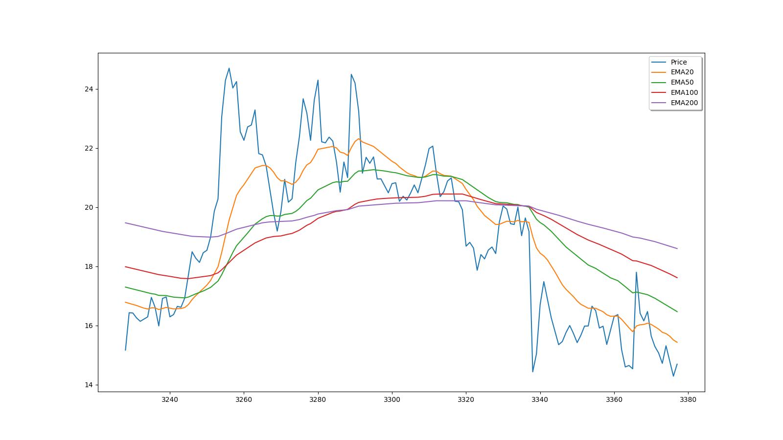 Ethereum Classic Exponential Moving Averages