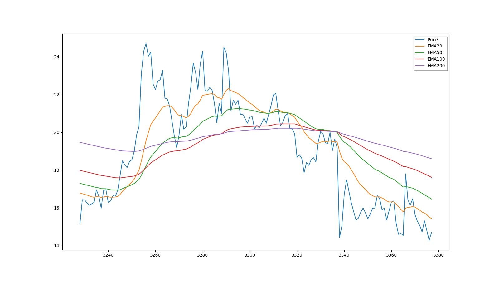 Ethereum Classic Exponential Moving Averages