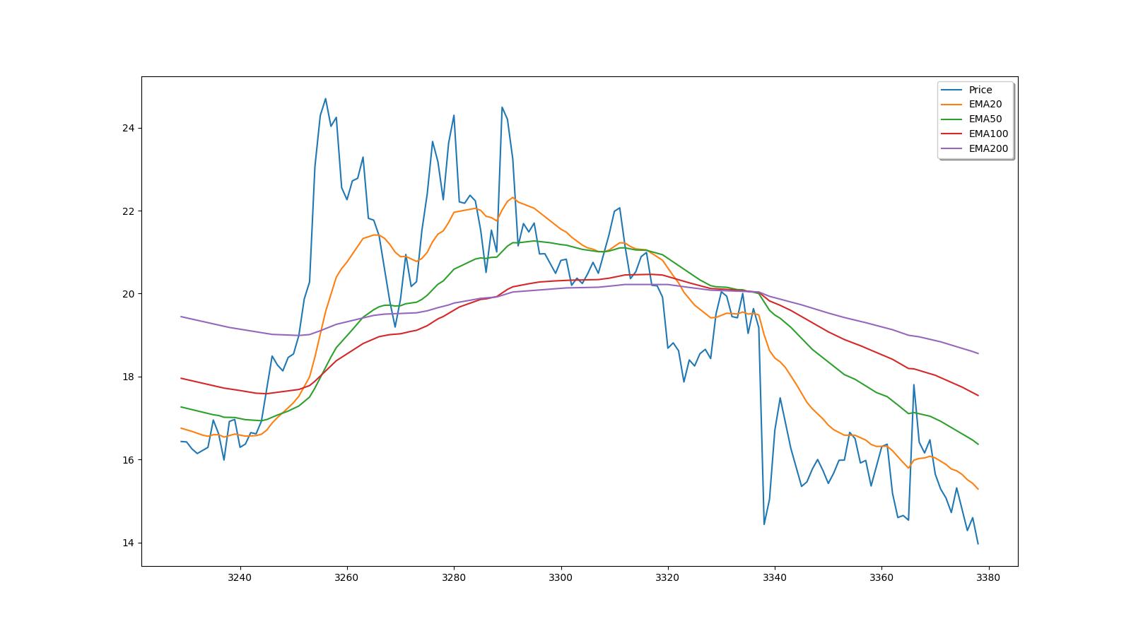 Ethereum Classic Exponential Moving Averages