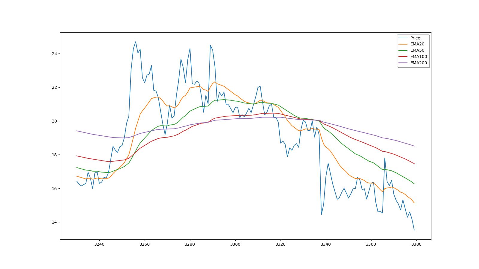 Ethereum Classic Exponential Moving Averages