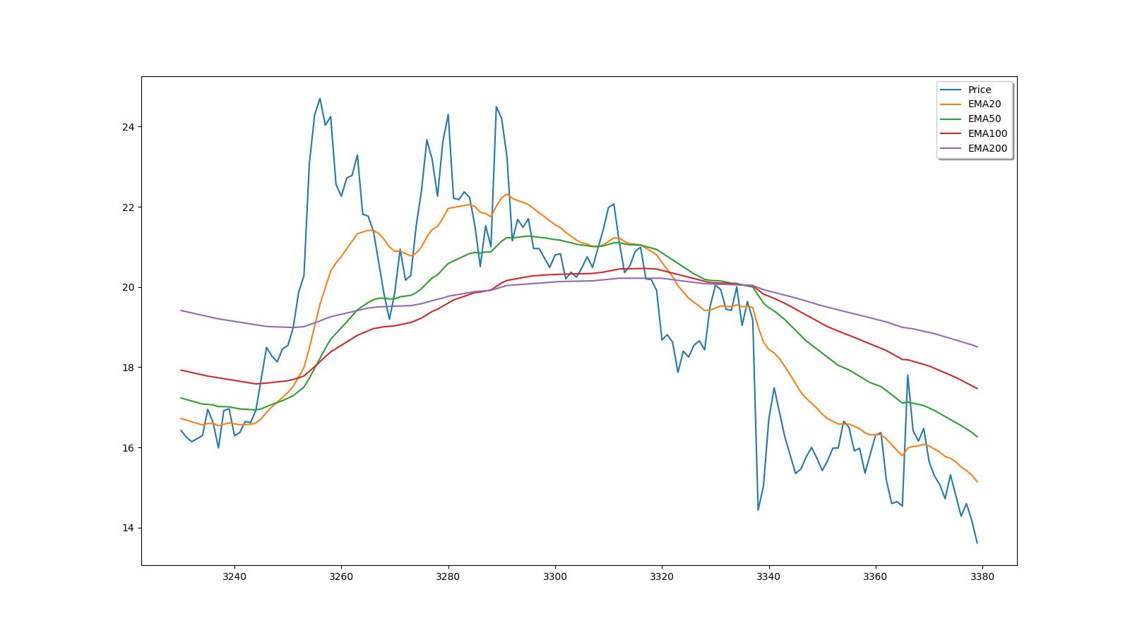 Ethereum Classic Exponential Moving Averages