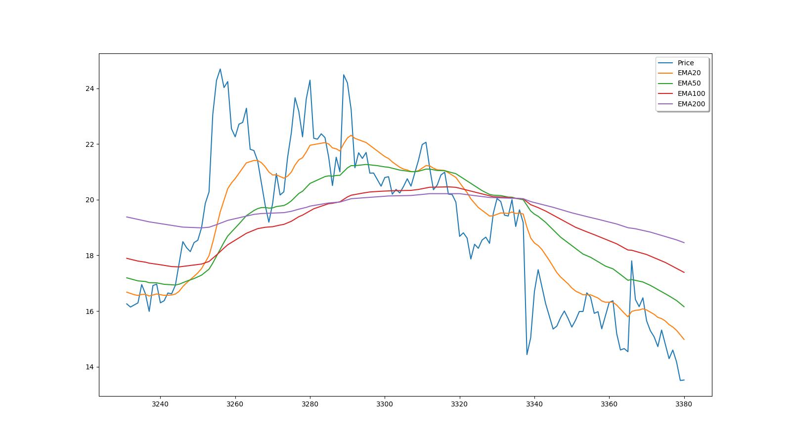 Ethereum Classic Exponential Moving Averages