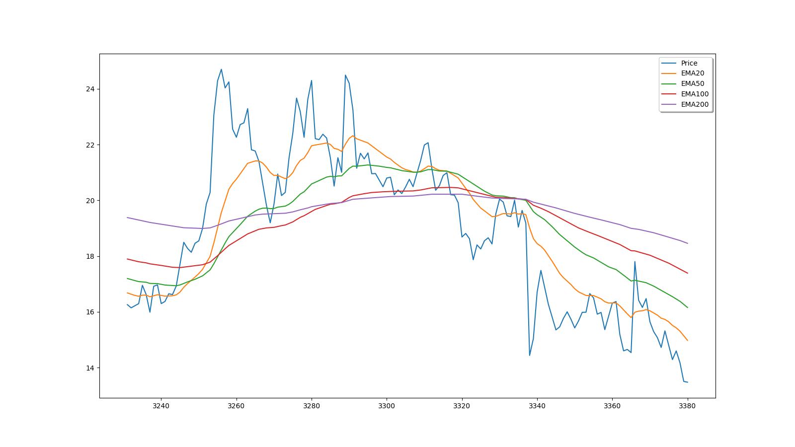 Ethereum Classic Exponential Moving Averages