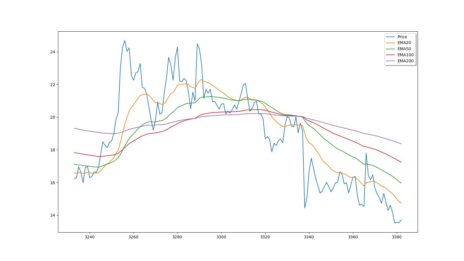 Ethereum Classic Exponential Moving Averages
