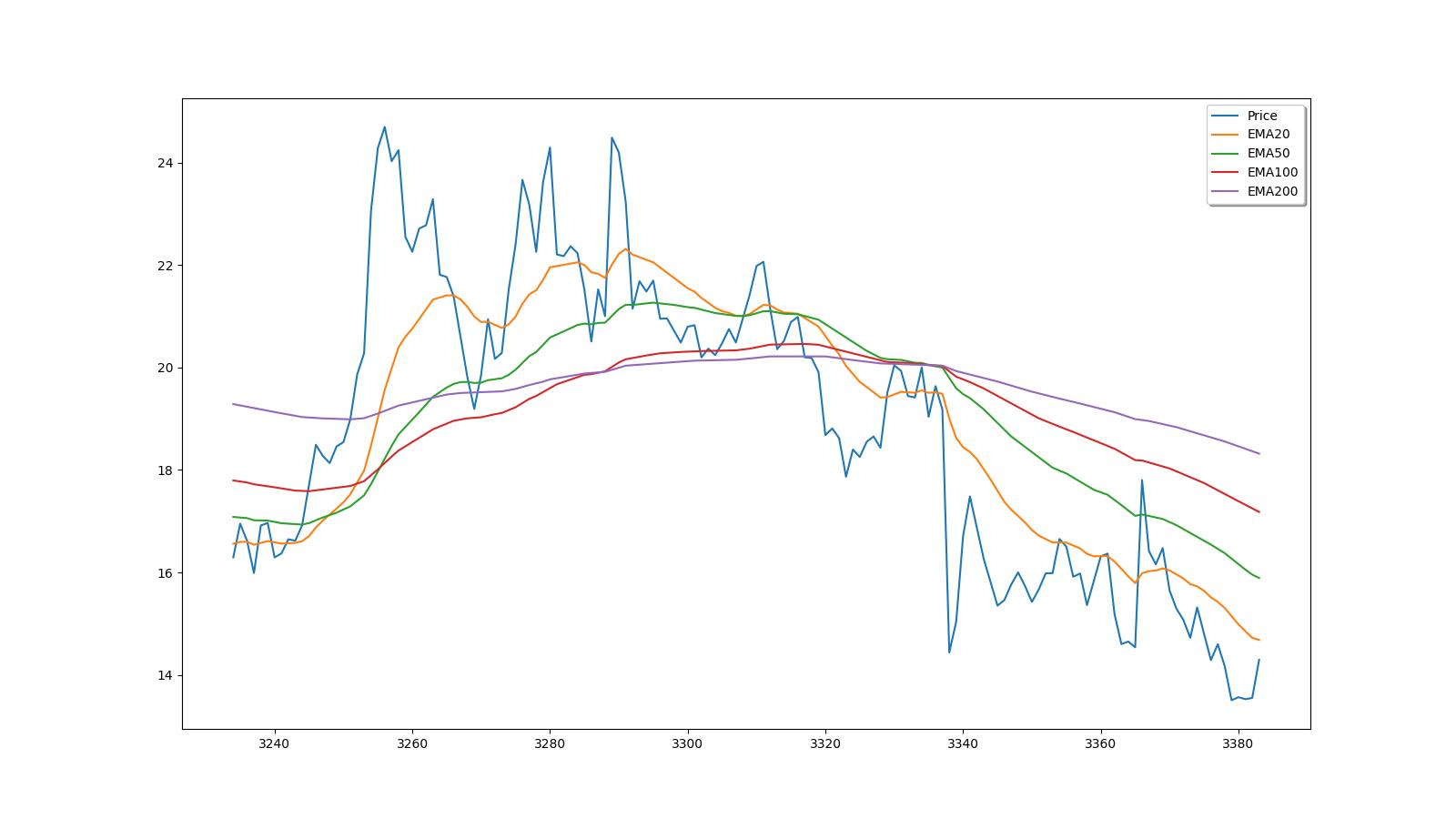 Ethereum Classic Exponential Moving Averages