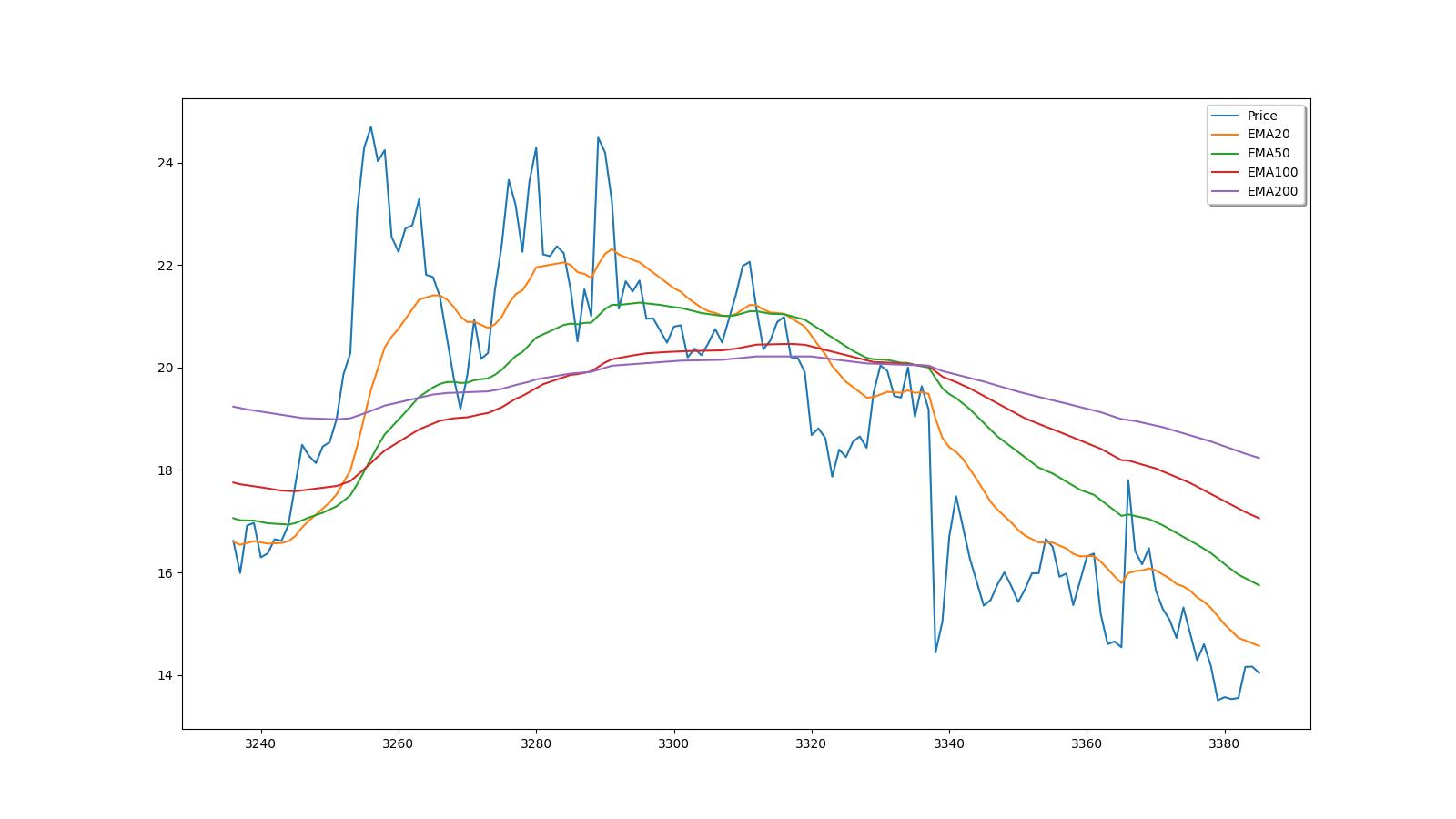 Эфириум Классик Exponential Moving Averages