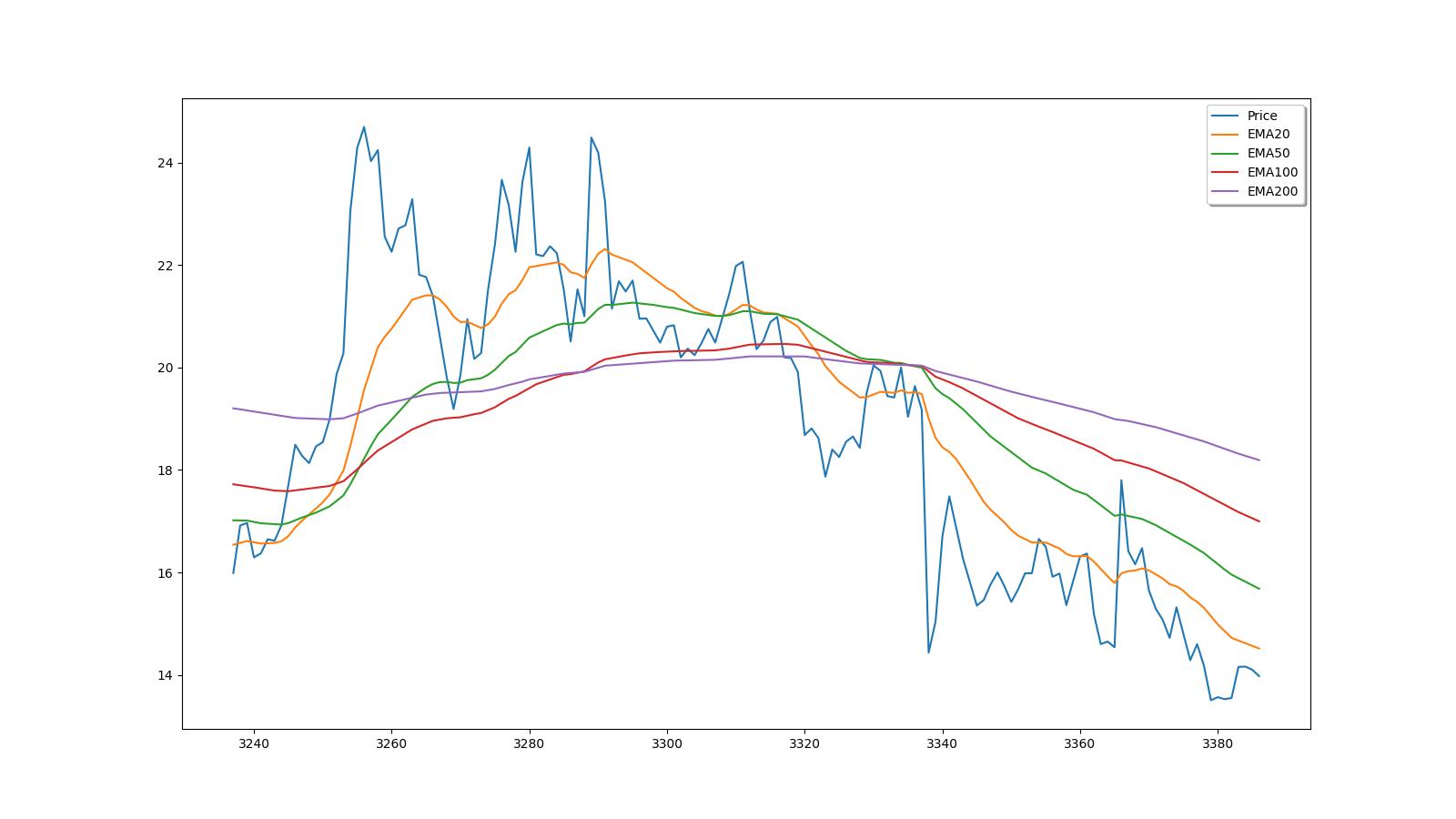 이더리움클래식 Exponential Moving Averages