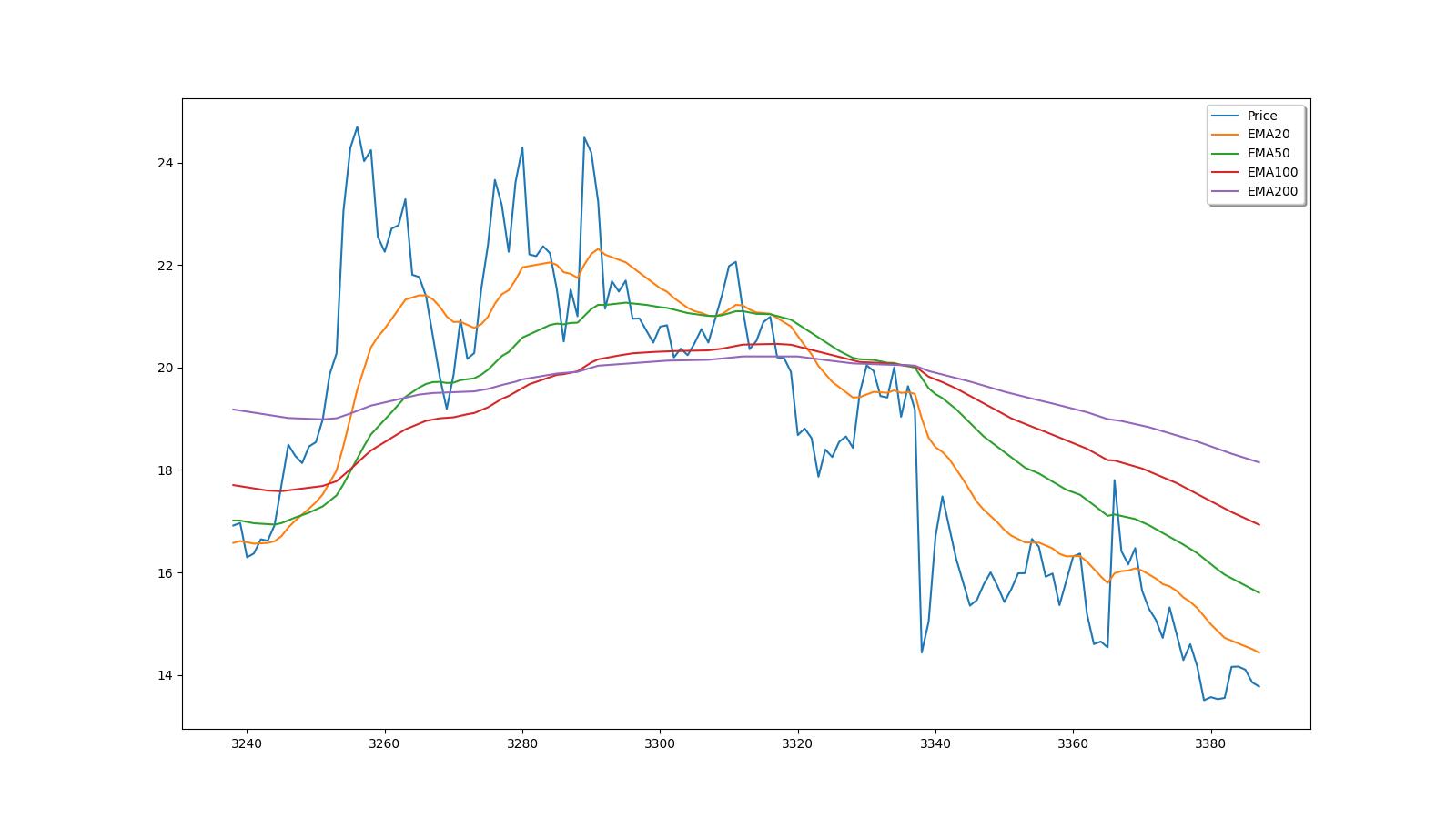 Ethereum Classic Exponential Moving Averages