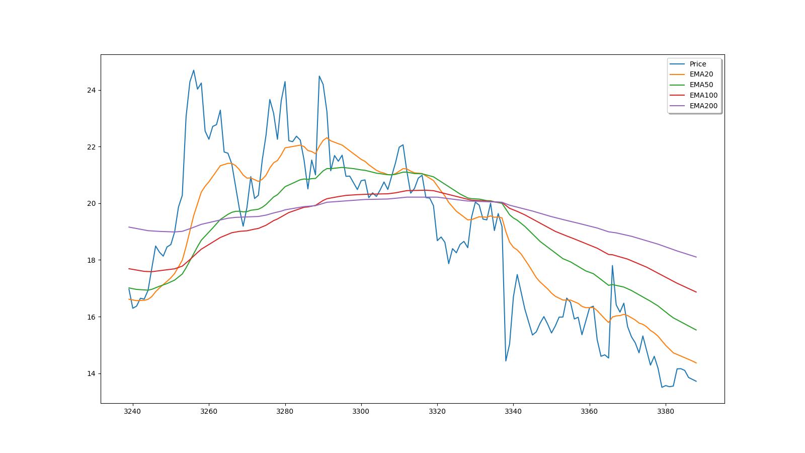 Ethereum Classic Exponential Moving Averages