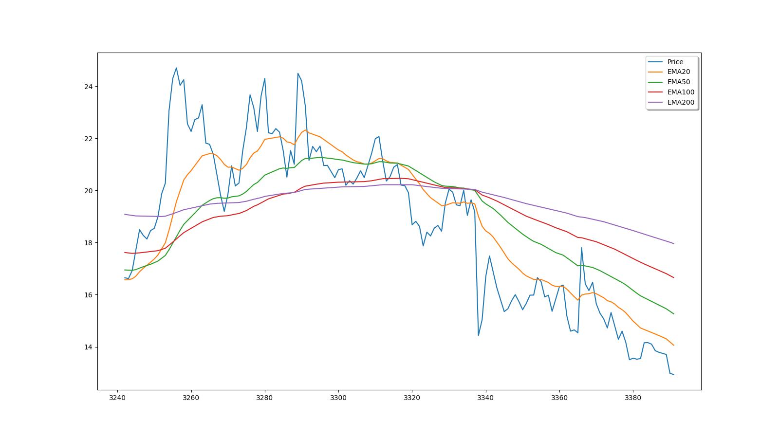 以太经典 Exponential Moving Averages