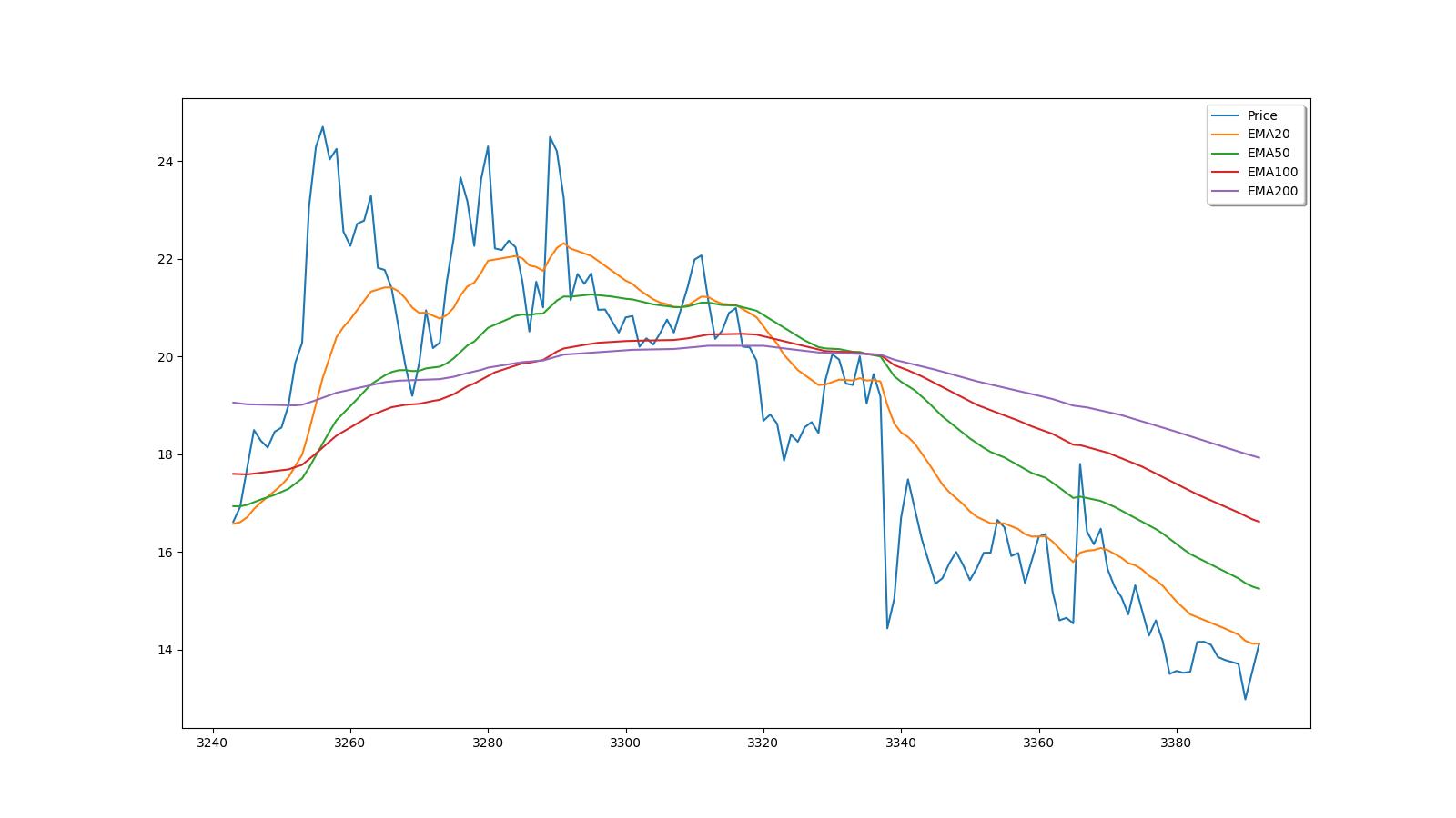 이더리움클래식 Exponential Moving Averages