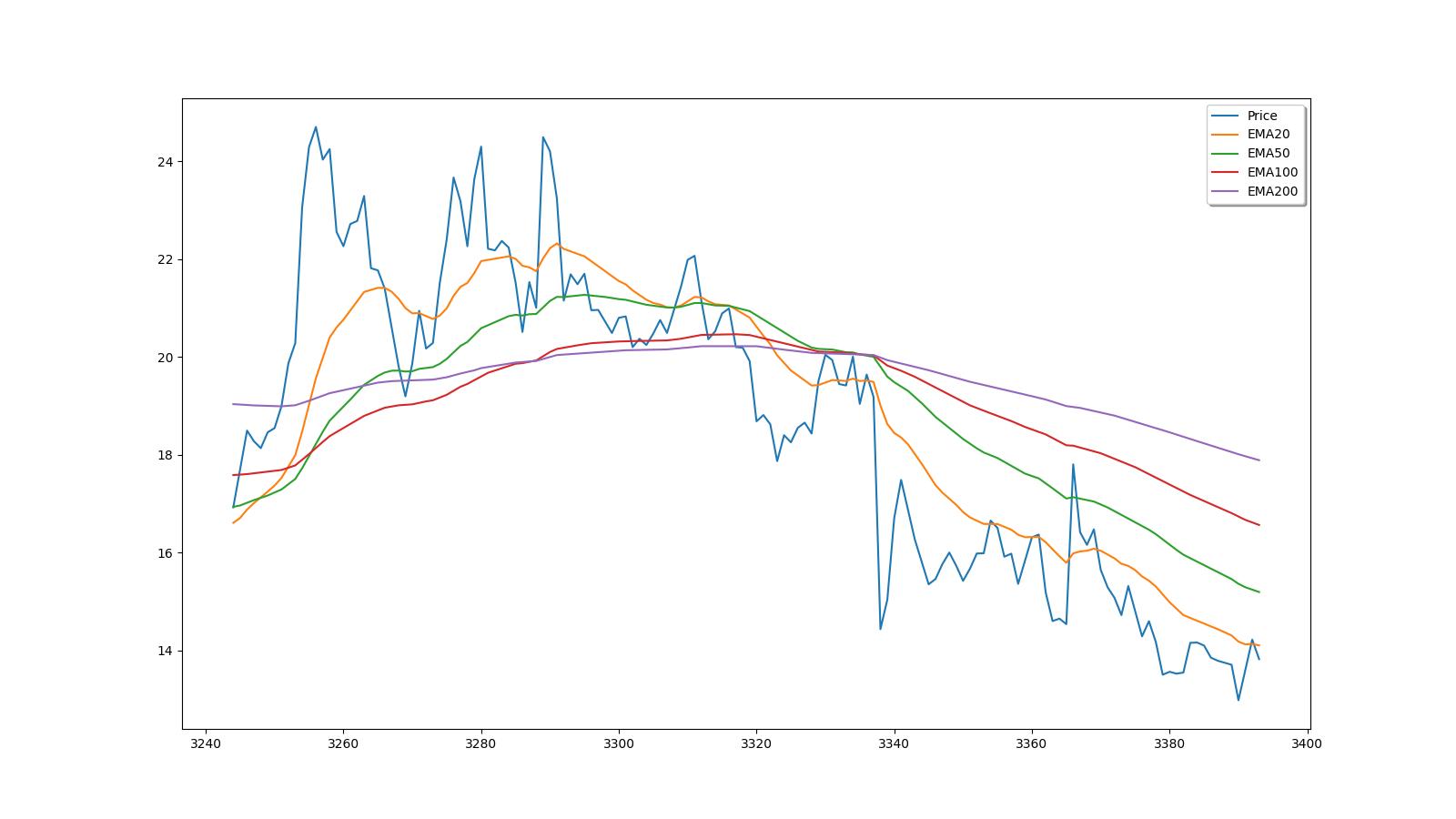 Ethereum Classic Exponential Moving Averages
