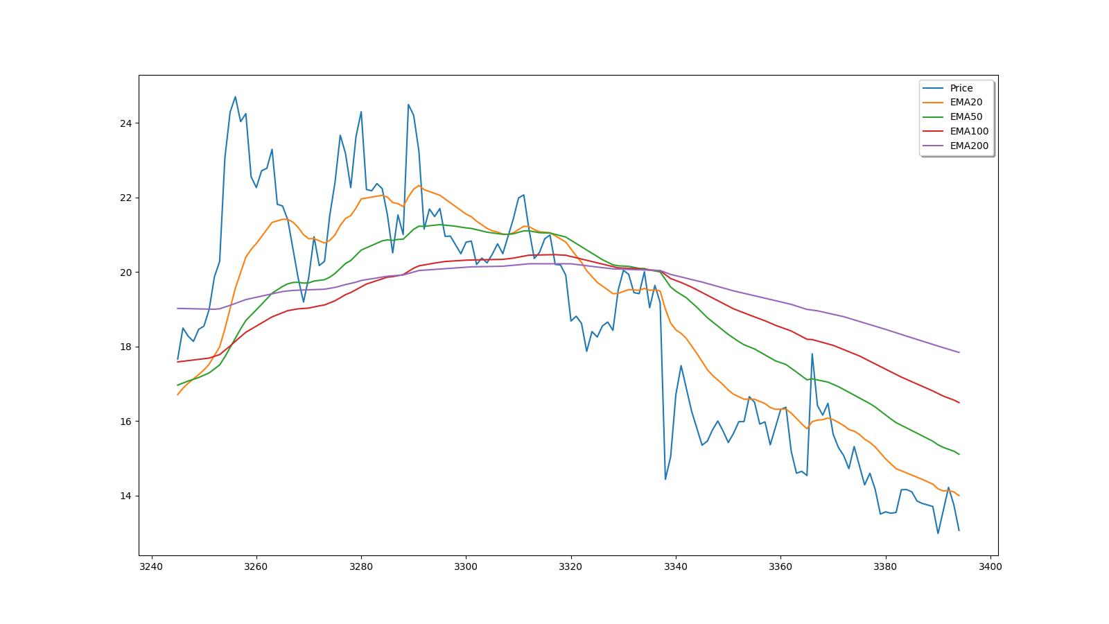 Ethereum Classic Exponential Moving Averages