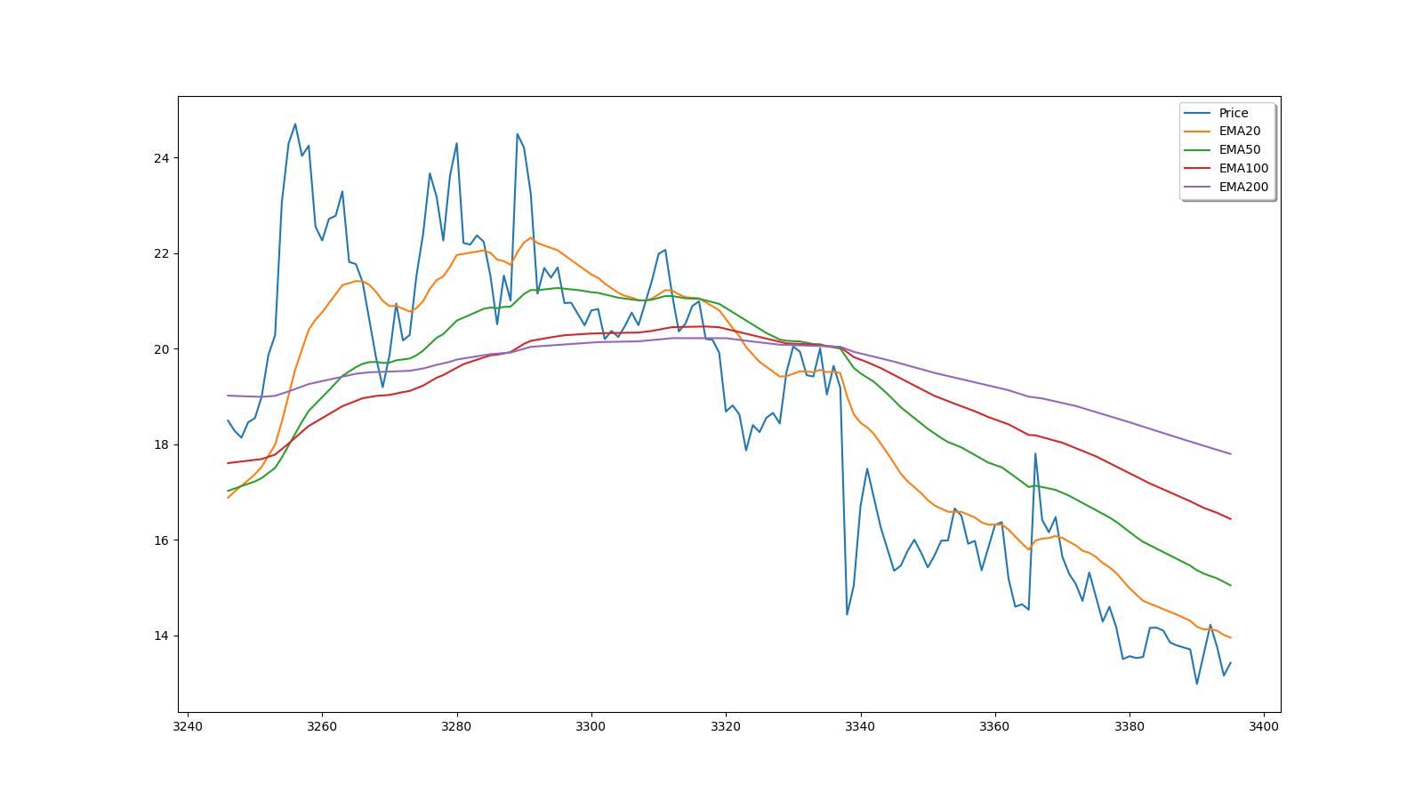 Ethereum Classic Exponential Moving Averages