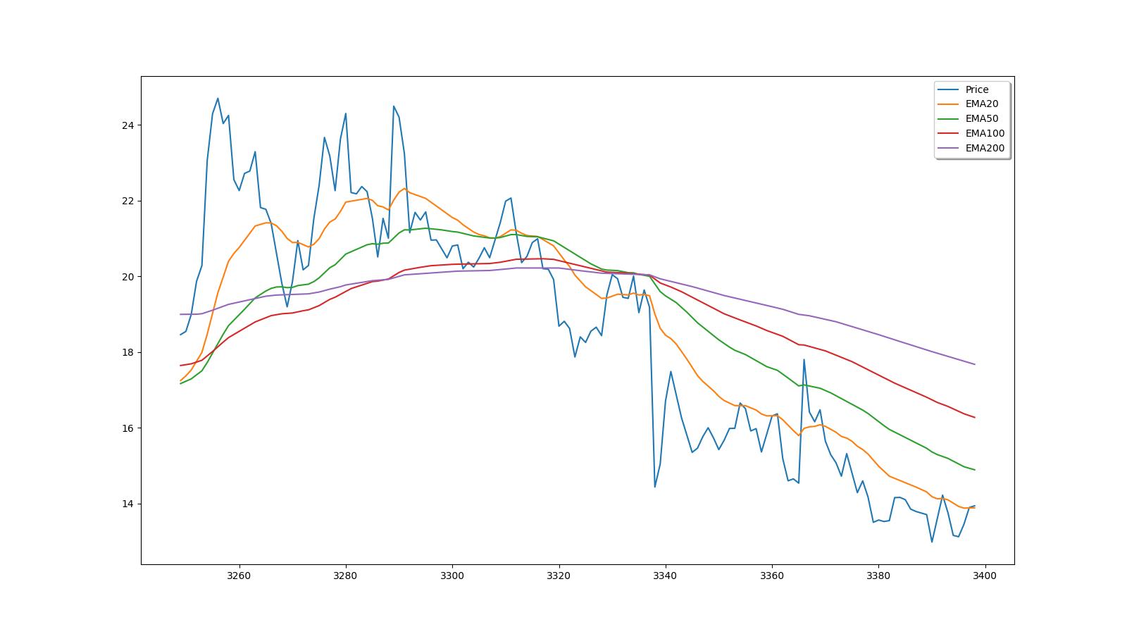 Ethereum Classic Exponential Moving Averages