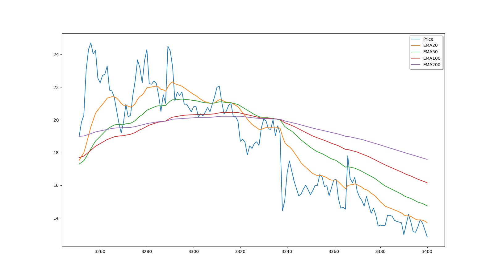 이더리움클래식 Exponential Moving Averages