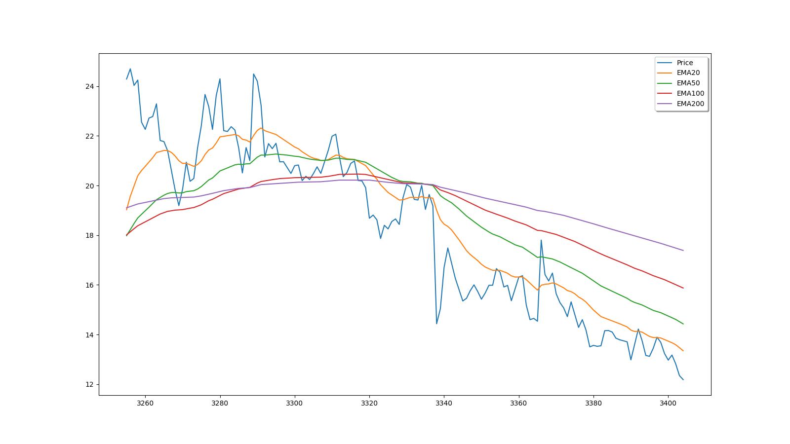 イーサリアムクラシック Exponential Moving Averages