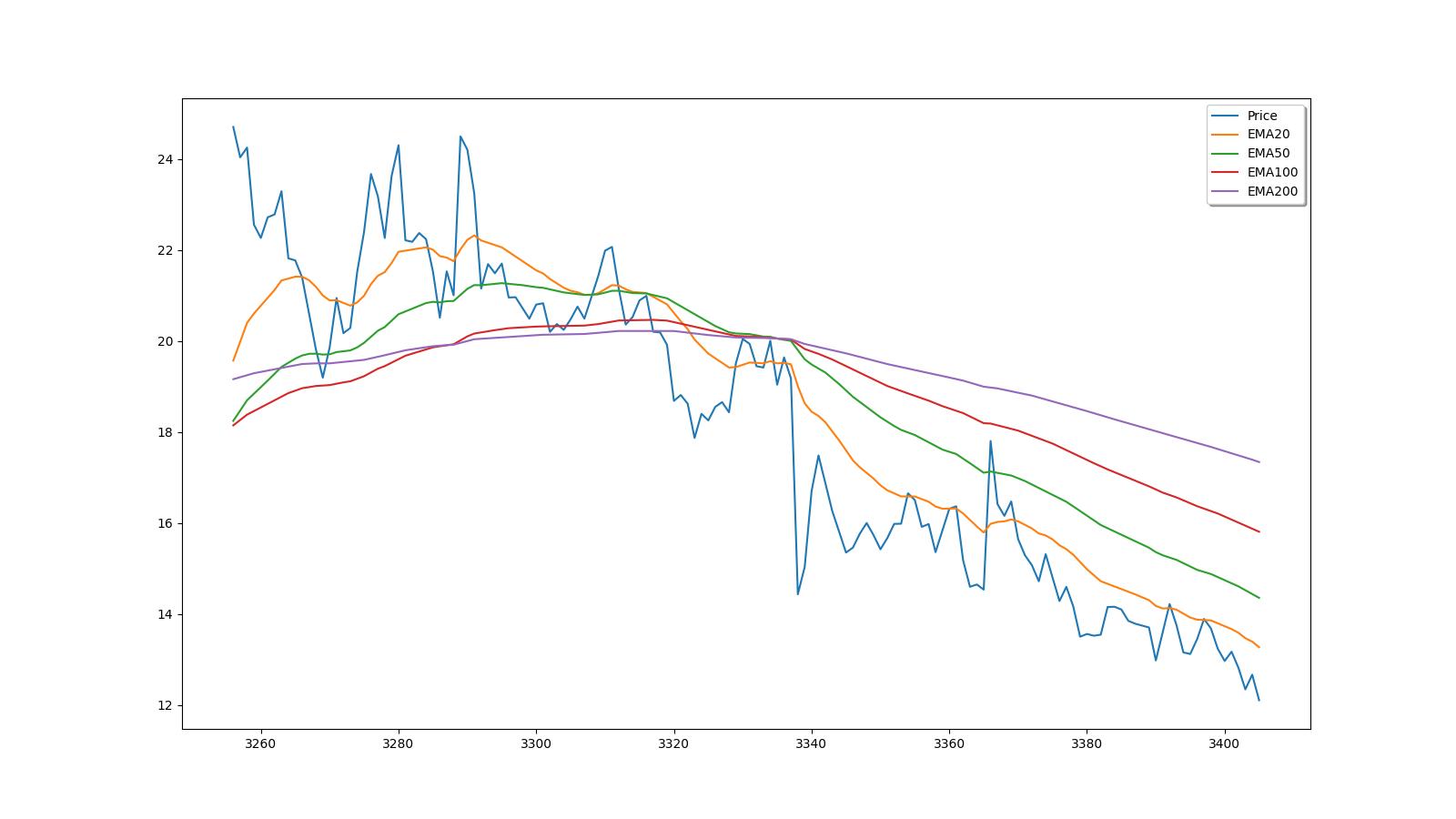 イーサリアムクラシック Exponential Moving Averages