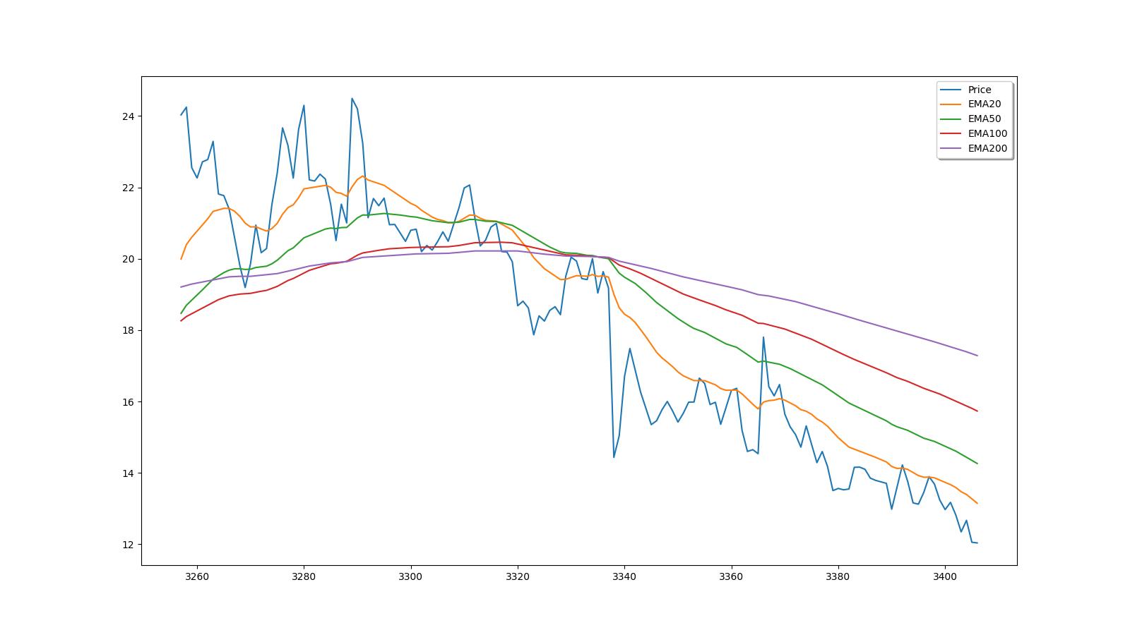 Ethereum Classic Exponential Moving Averages