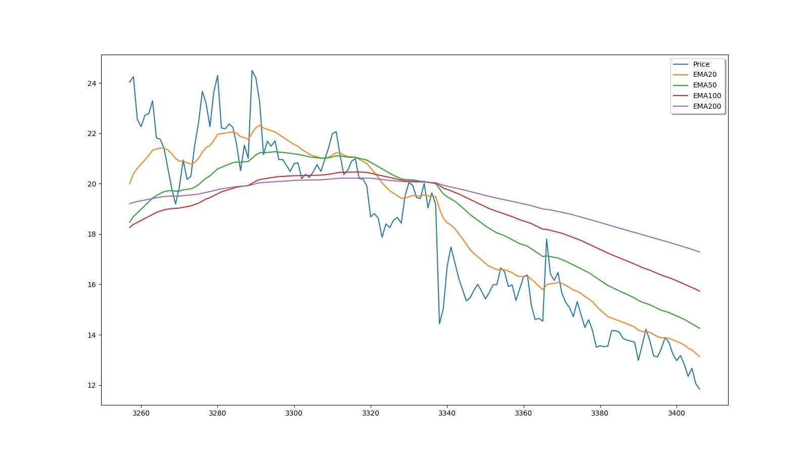 Ethereum Classic Exponential Moving Averages
