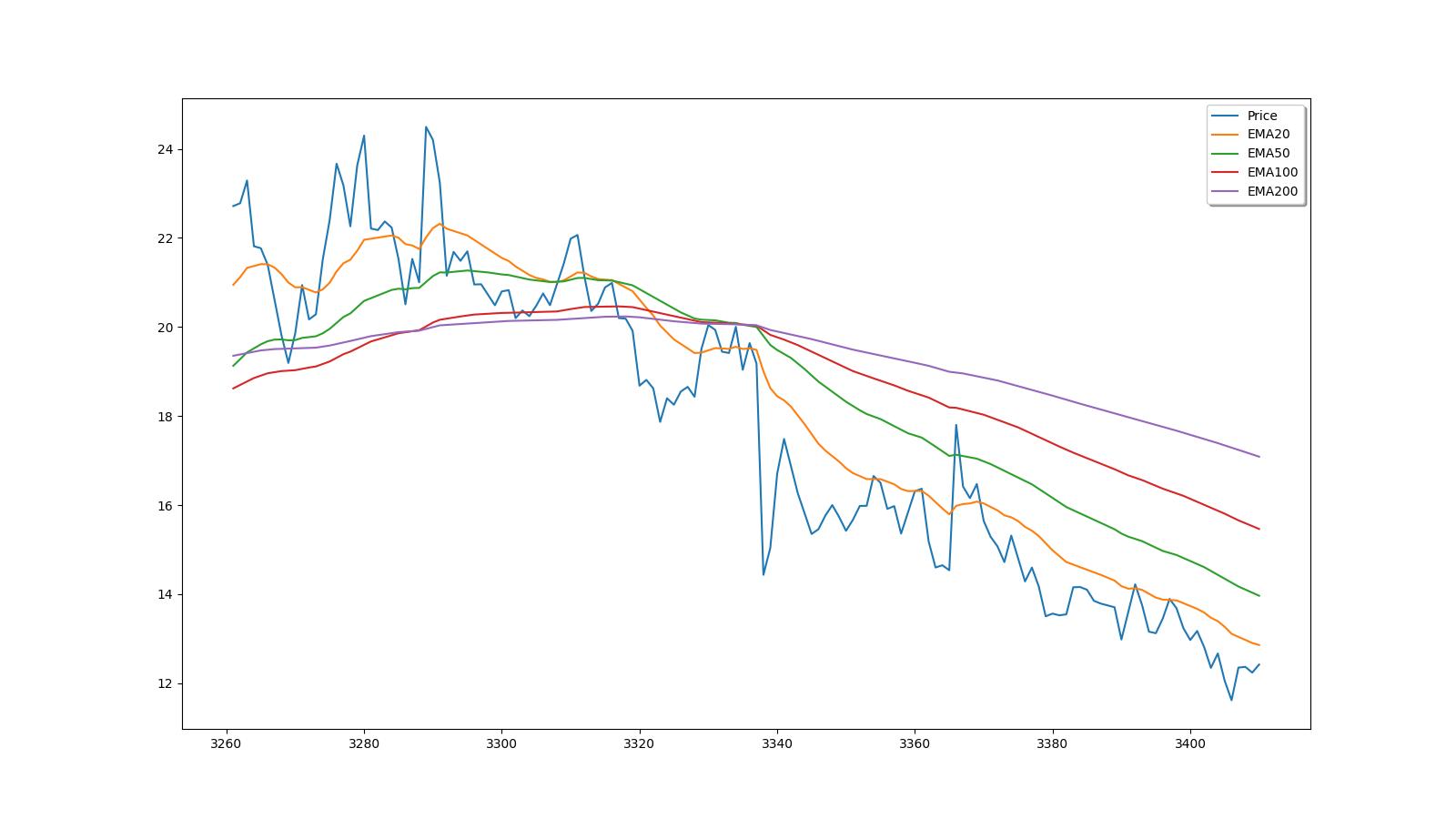 이더리움클래식 Exponential Moving Averages