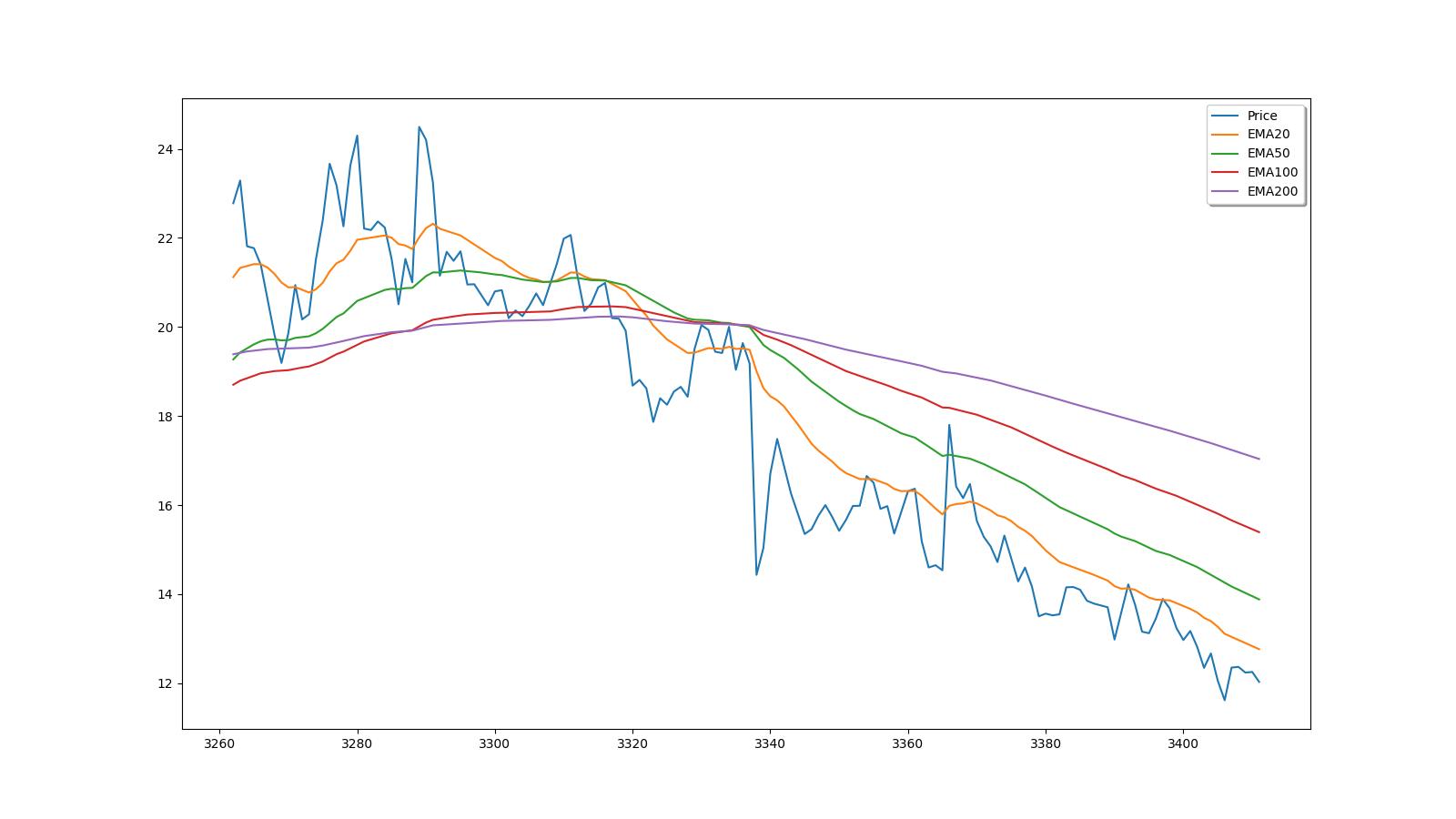 Ethereum Classic Exponential Moving Averages