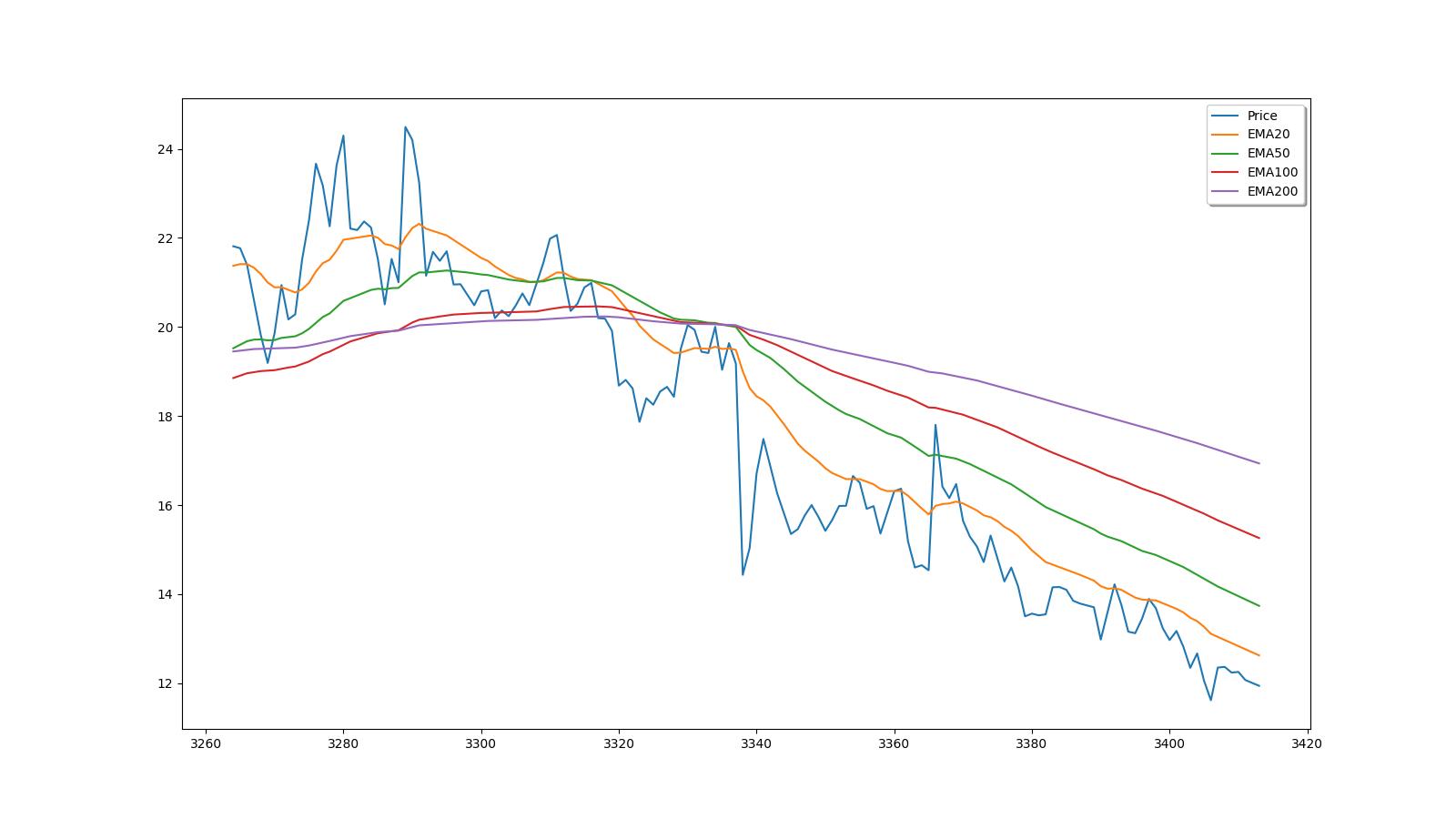 Ethereum Classic Exponential Moving Averages