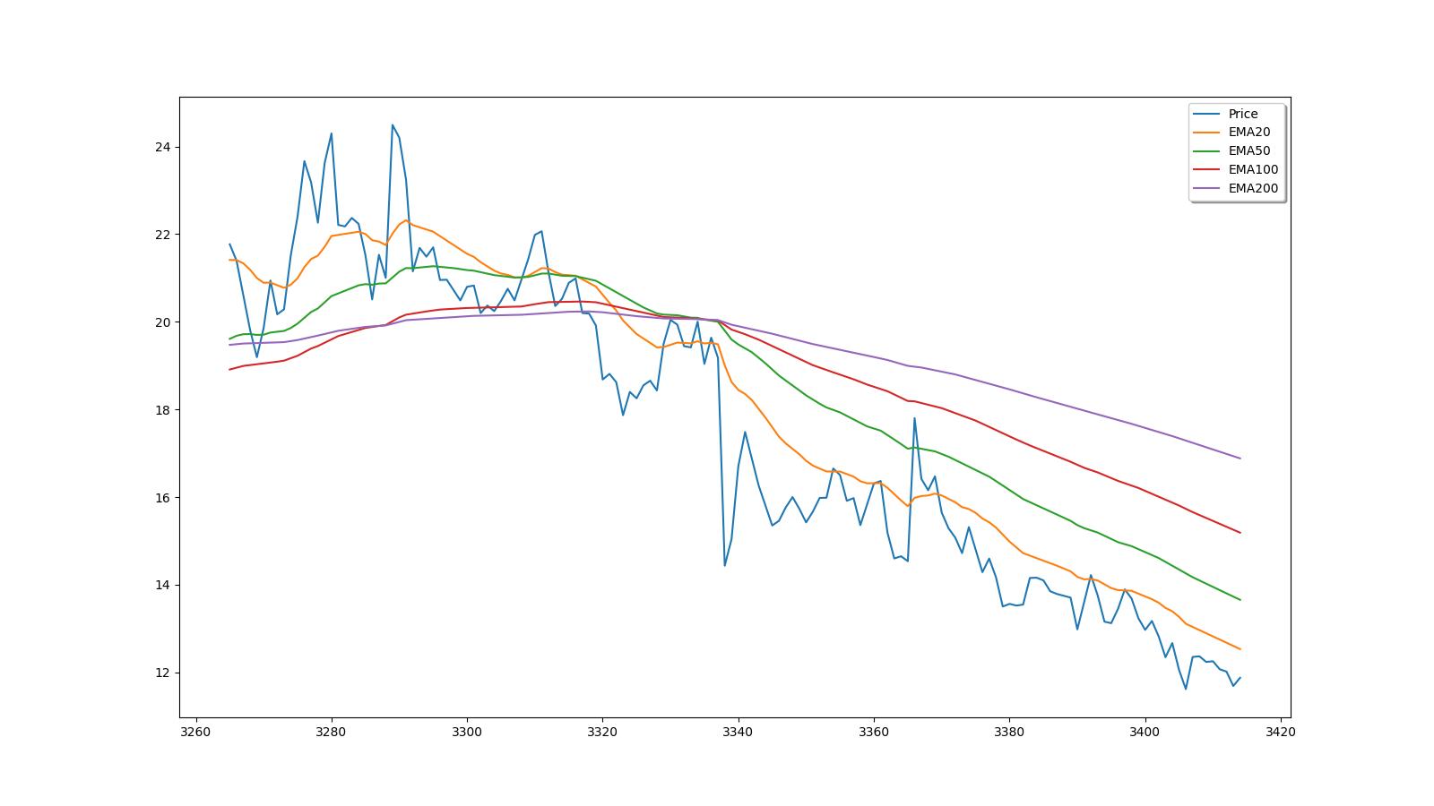 Ethereum Classic Exponential Moving Averages