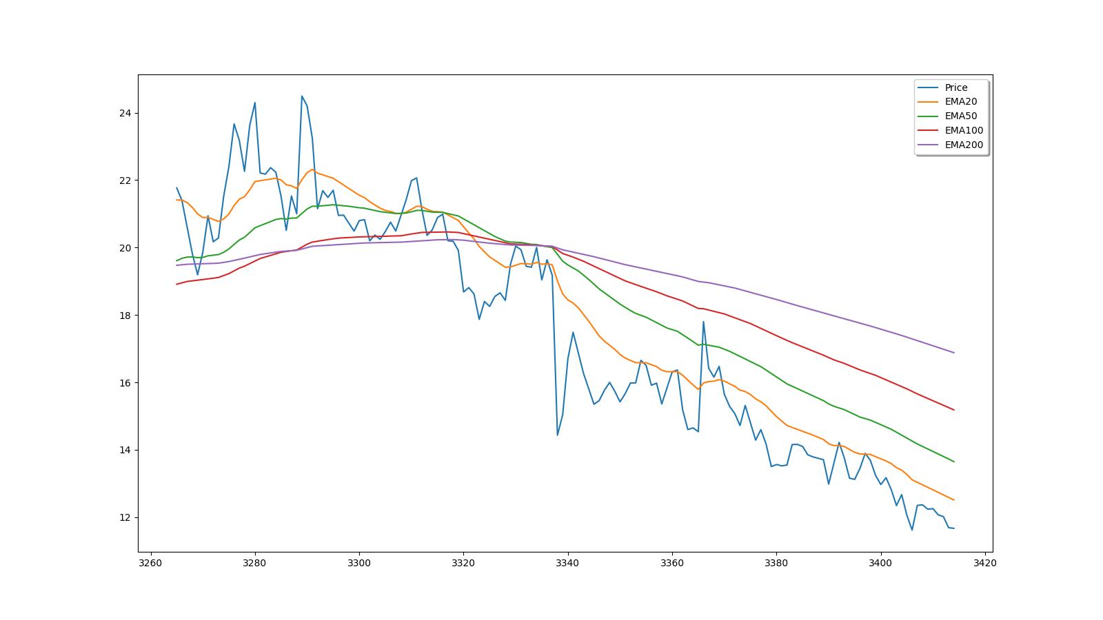 Ethereum Classic Exponential Moving Averages